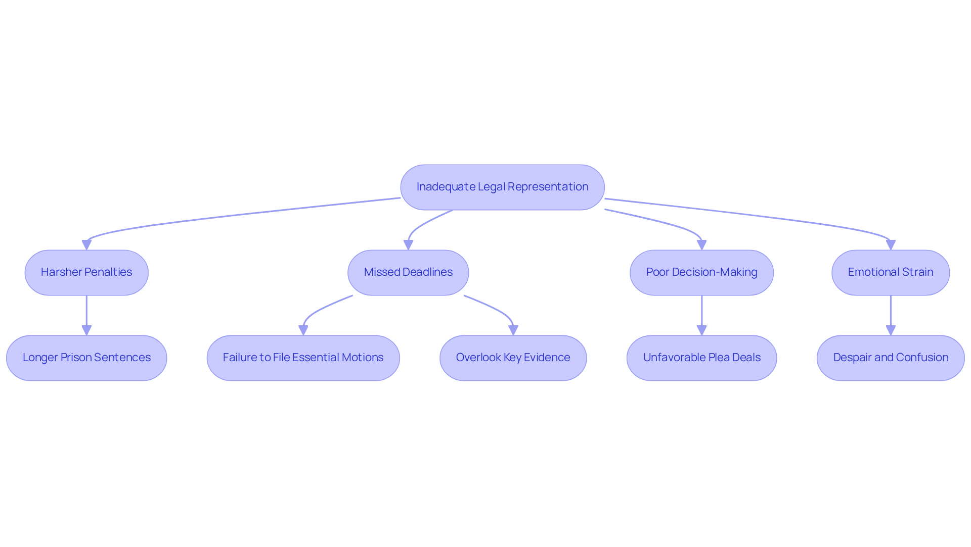 This flowchart shows how inadequate legal representation can lead to various negative outcomes. Start at the top with the main issue, and follow the arrows to see how each consequence connects to the next.
