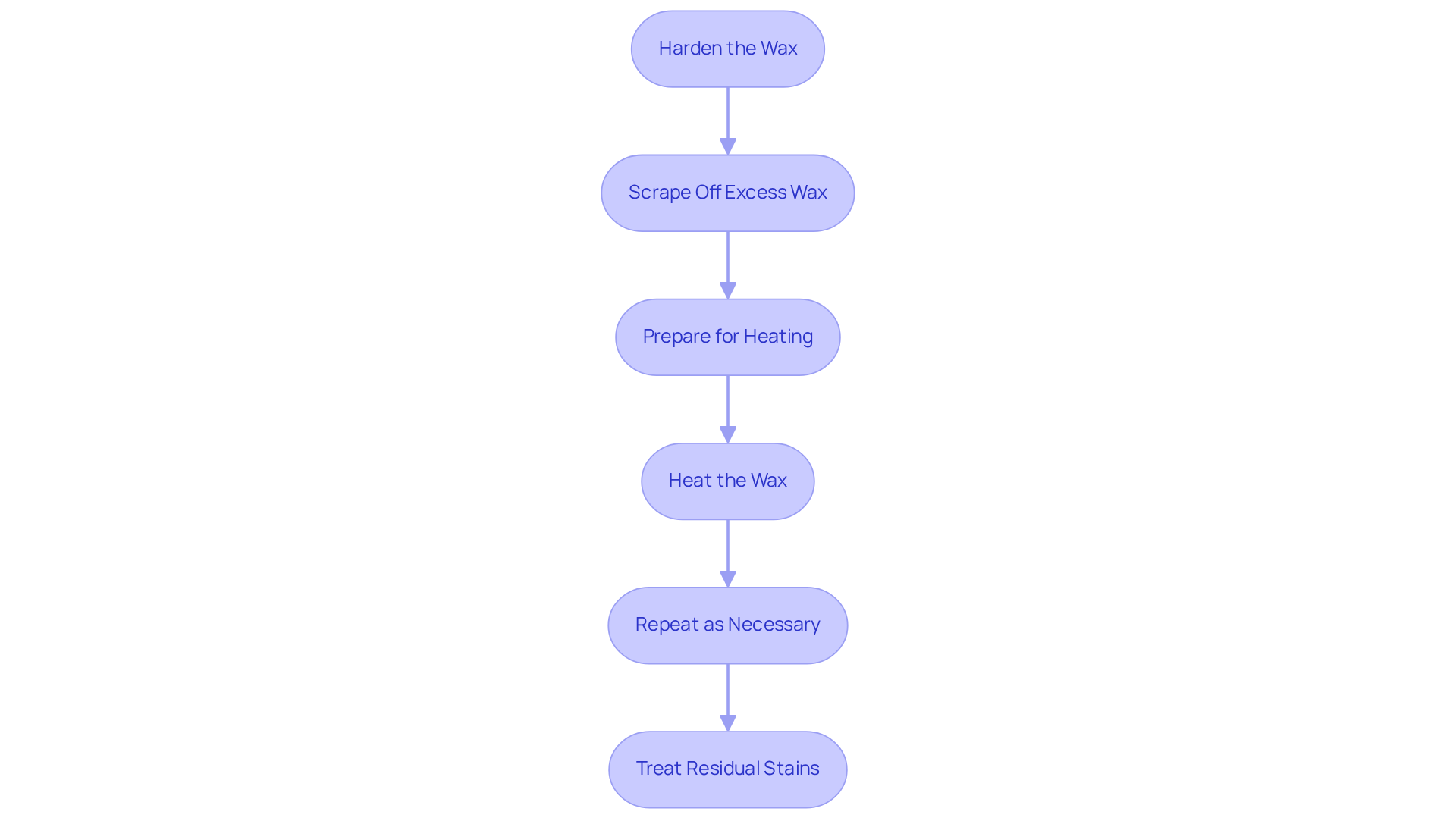 Each box represents a step in the process of removing wax. Follow the arrows to see the order of actions you need to take for effective wax removal.