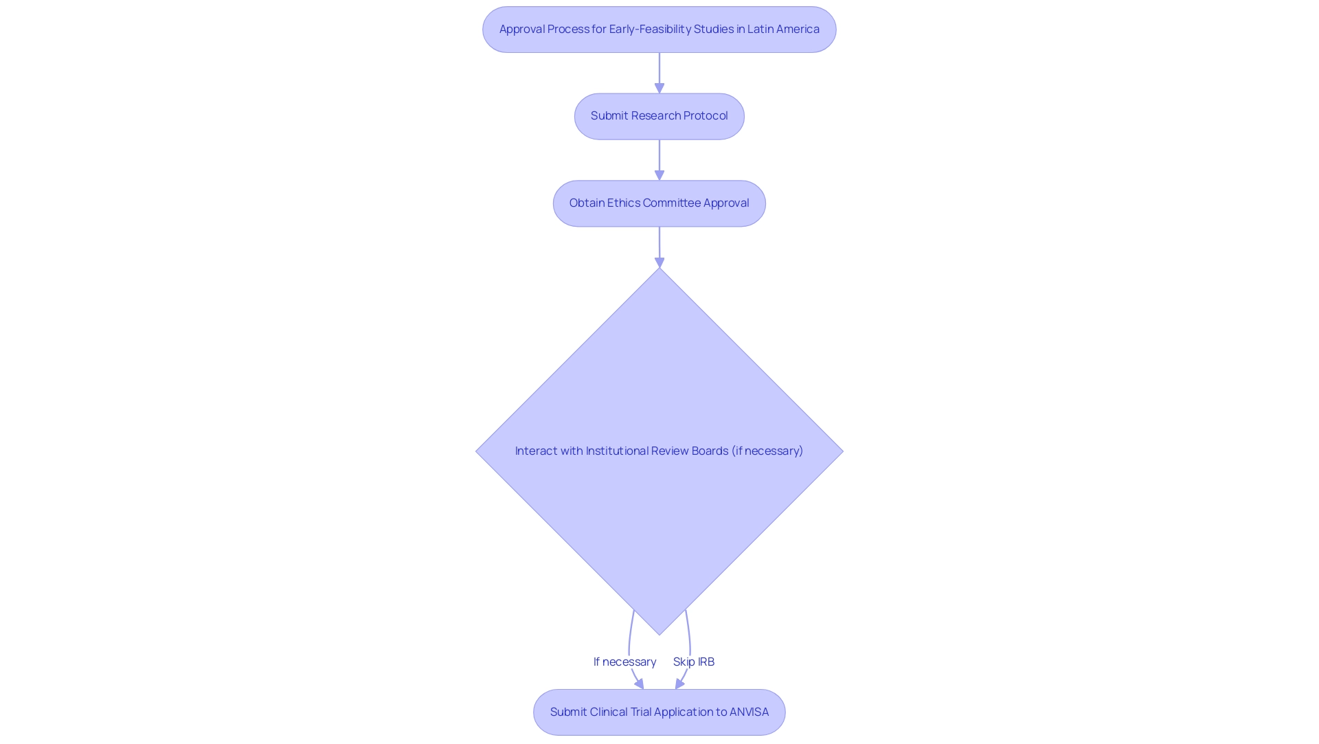 Each box represents a step in the approval process, with arrows indicating the flow from one step to the next. Blue represents submission steps, while green represents approval steps.