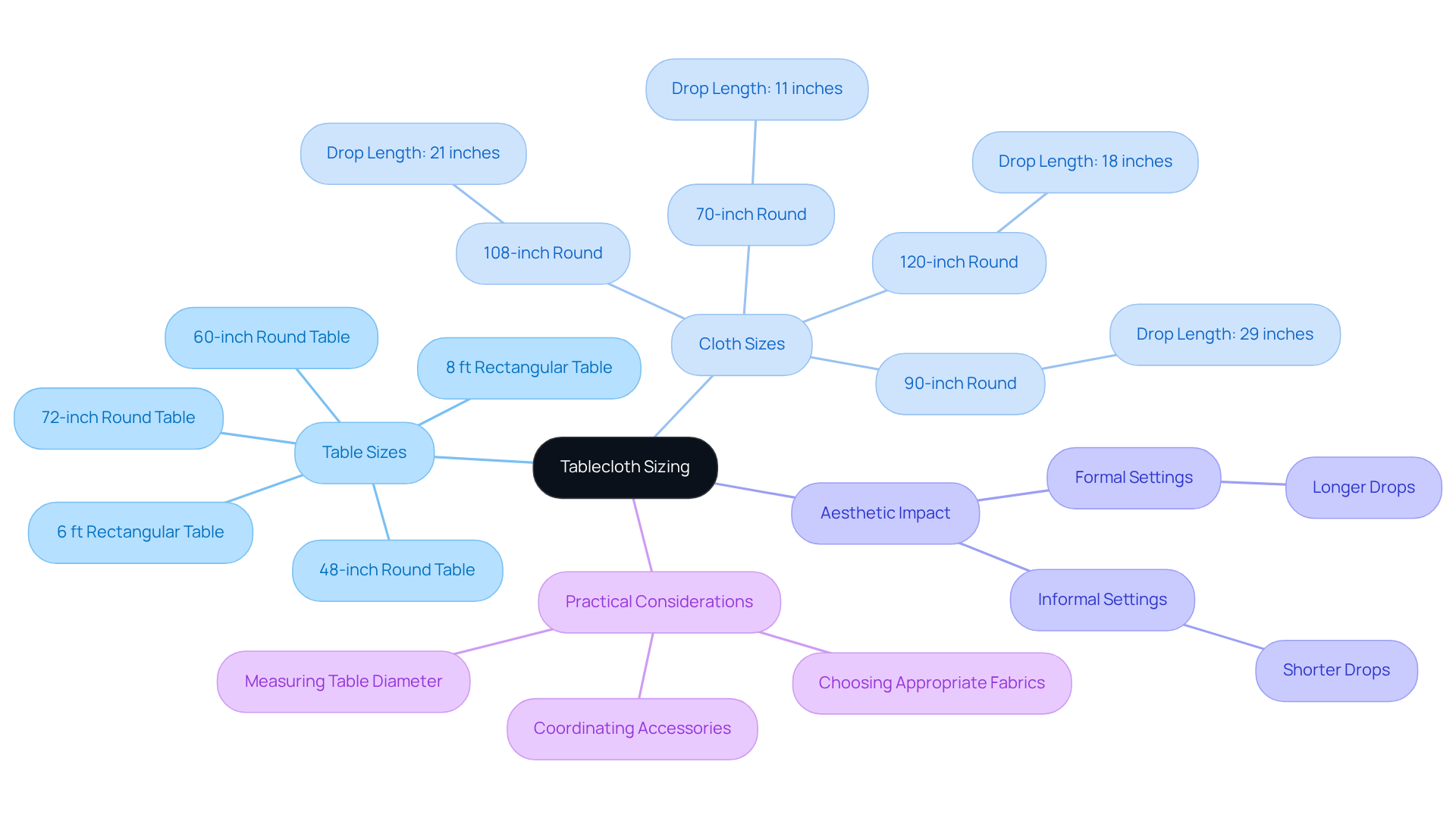 The central idea is tablecloth sizing, with branches showing how different sizes relate to table dimensions and the overall look of an event. Each branch helps you see how to choose the right size for your needs.