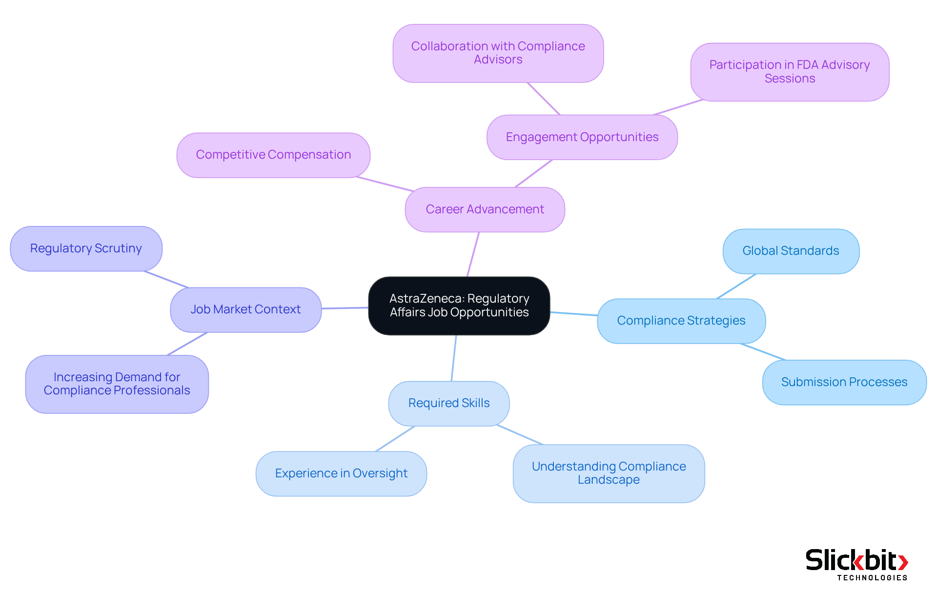 The central node shows the main topic (job opportunities), while the branches represent different aspects of these roles and their requirements. Follow the branches to see how each element contributes to understanding the job landscape.