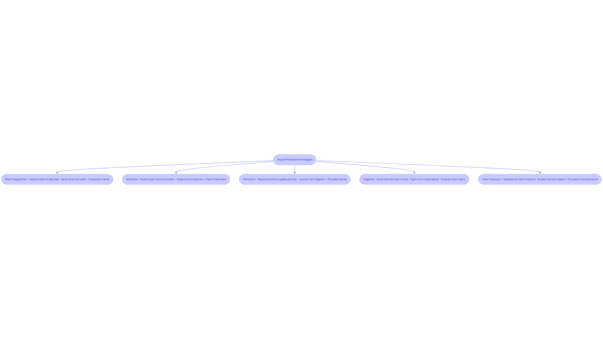 This flowchart outlines the various strategies firms use to resolve disputes. Start with 'Dispute Resolution Strategies' at the top, and follow the arrows to see how each method connects and the circumstances under which they are applied.
