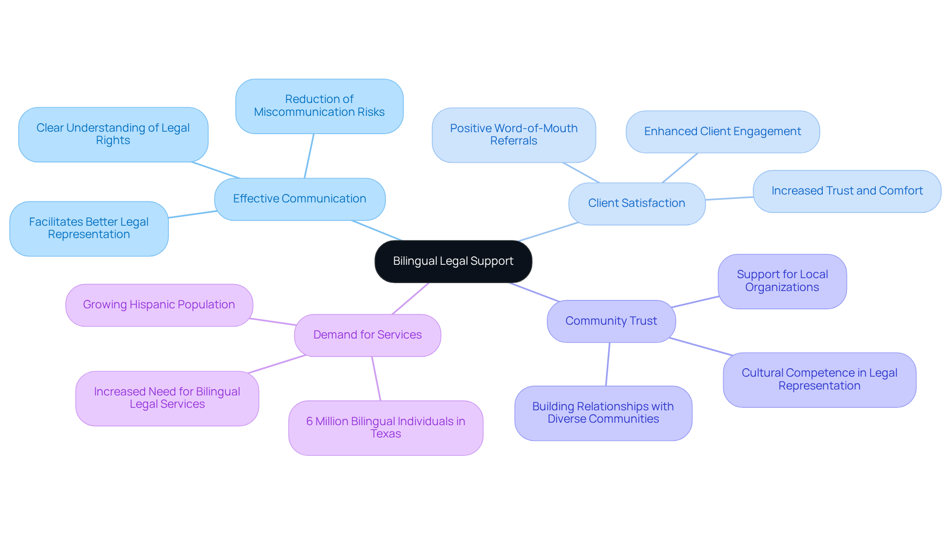 Start at the center with the main idea of bilingual legal support, then follow the branches to explore how it impacts communication, client satisfaction, and community trust.