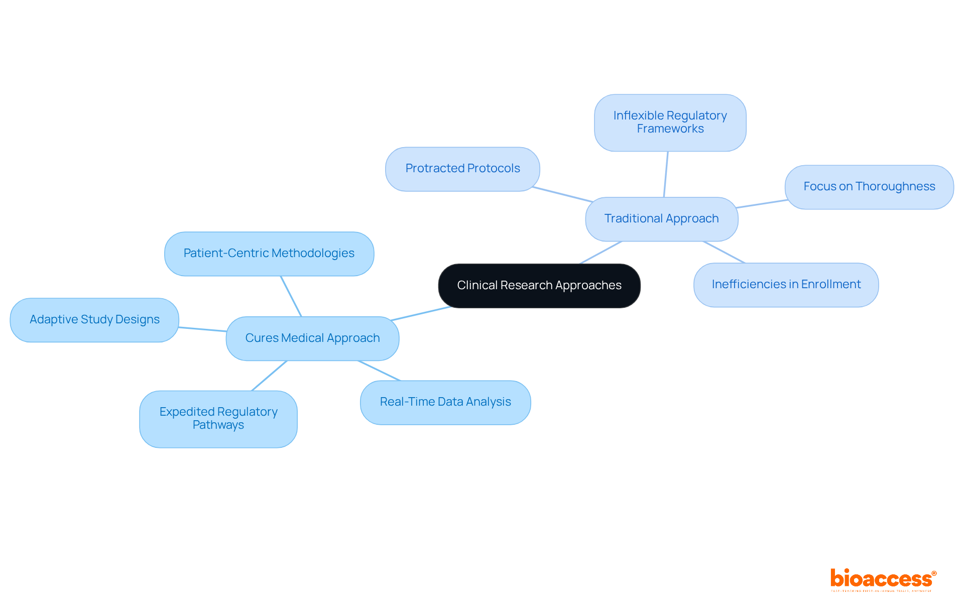 The central node represents the overall topic, while the two main branches show the two different approaches. Each sub-branch details specific aspects of the approaches, helping you understand their key features and differences. The central node represents the overall topic, while the two main branches show the two different approaches. Each sub-branch details specific aspects of the approaches, helping you understand their key features and differences.