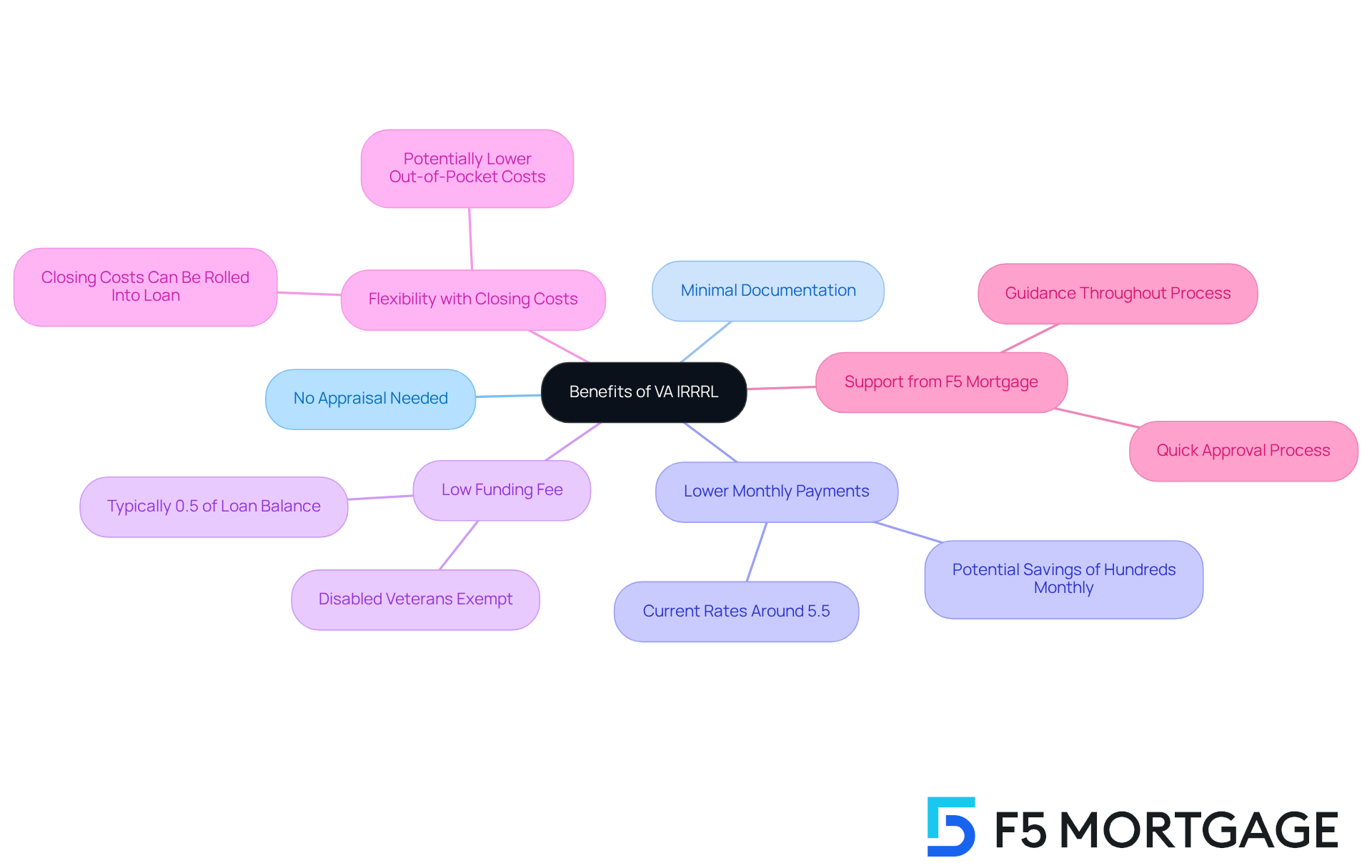 This mindmap highlights the key benefits of the VA IRRRL program. Each branch represents an advantage, showing how this refinancing option can help veterans save money and simplify the process.