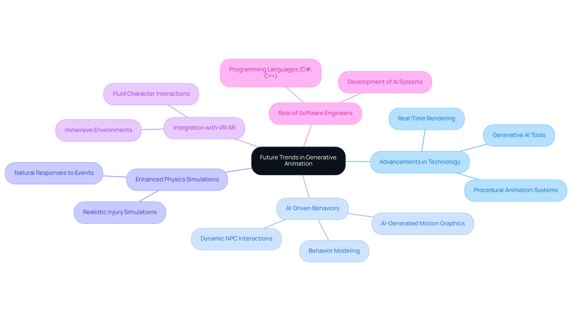 Start at the center with the main theme of generative animation. Follow the branches to explore each key area of advancement and how they contribute to the future of gaming.