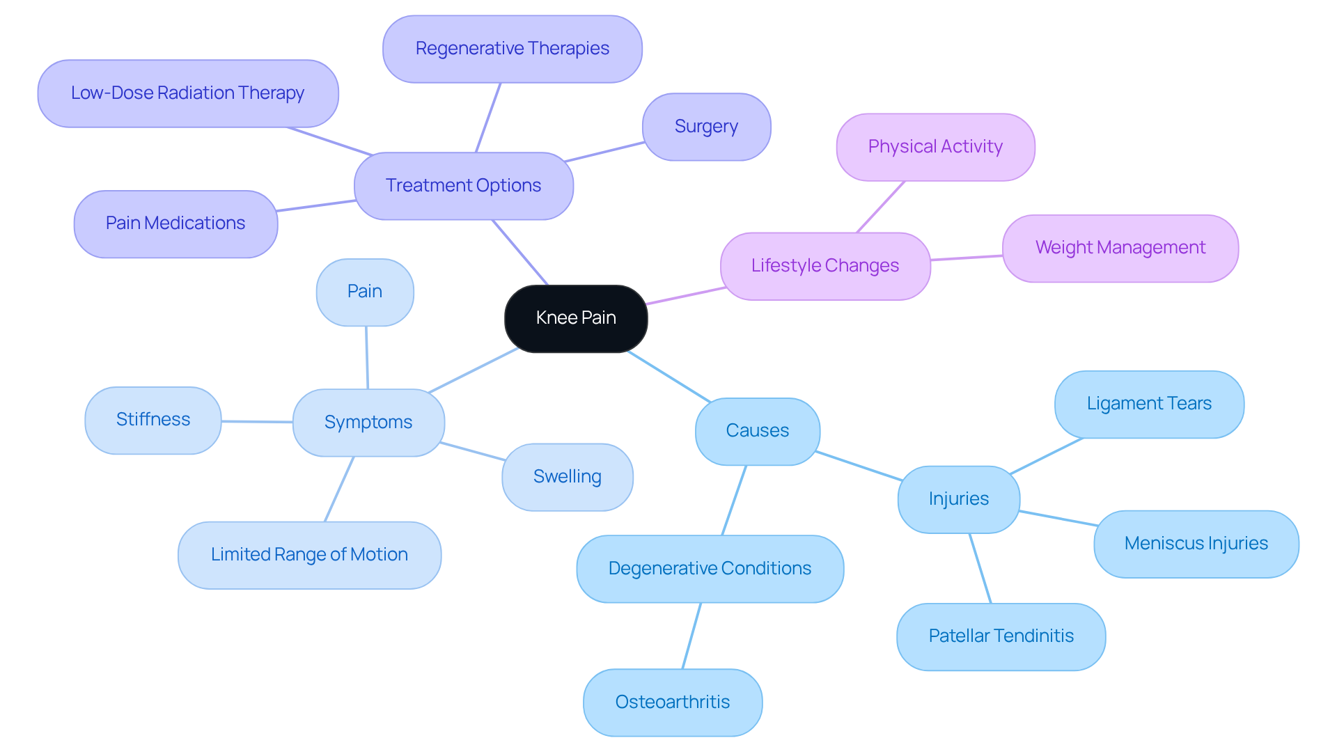 The central node represents knee pain, with branches showing different causes, symptoms, and treatment options. Each color-coded branch helps you see how these elements relate to each other, making it easier to understand the overall picture of knee discomfort.