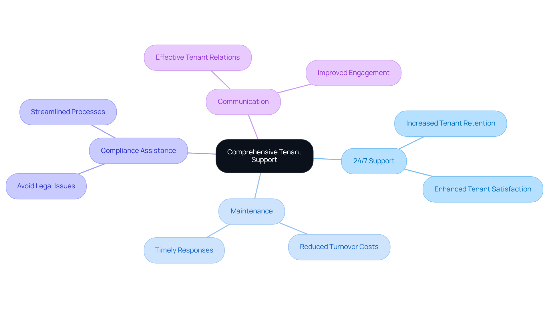 The center represents tenant support, and the branches show the services offered. Each sub-branch explains the benefits for landlords, helping you see how everything connects.