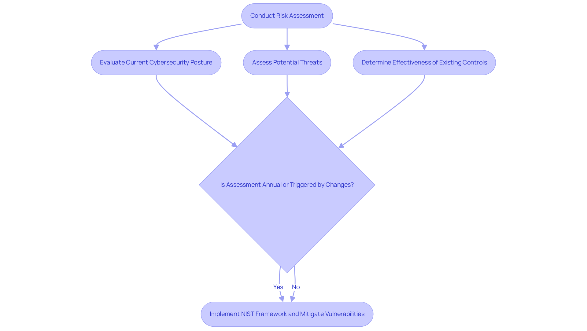 This flowchart outlines the steps organizations should follow for a thorough risk assessment. Each box represents a key action, and the arrows show the flow from one step to the next. The decision box indicates whether assessments are annual or triggered by changes, guiding the next steps. This flowchart outlines the steps organizations should follow for a thorough risk assessment. Each box represents a key action, and the arrows show the flow from one step to the next. The decision box indicates whether assessments are annual or triggered by changes, guiding the next steps.