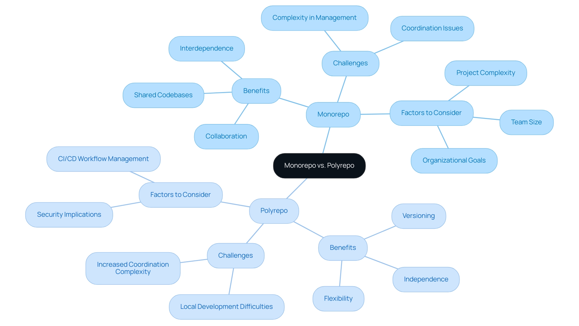 What is Monorepo Meaning? A Comprehensive Breakdown