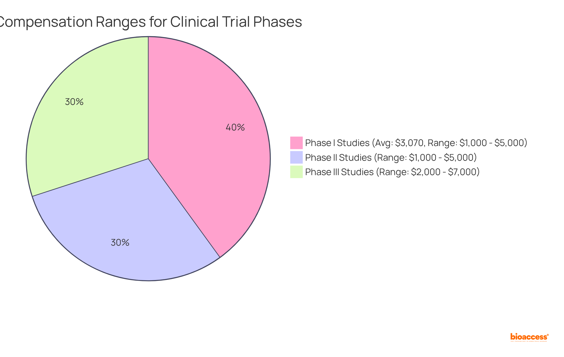 Each segment shows how much participants can earn in different phases of medical trials. The larger the slice, the higher the average compensation for that phase.