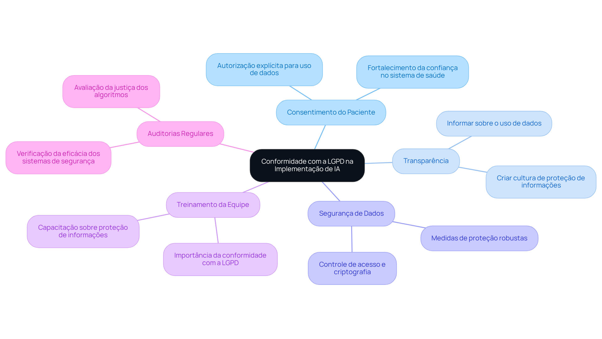 O mapa começa com a conformidade como o tema central e se ramifica em diretrizes específicas. Cada ramificação representa uma prática essencial para garantir a proteção de dados e a privacidade dos pacientes.