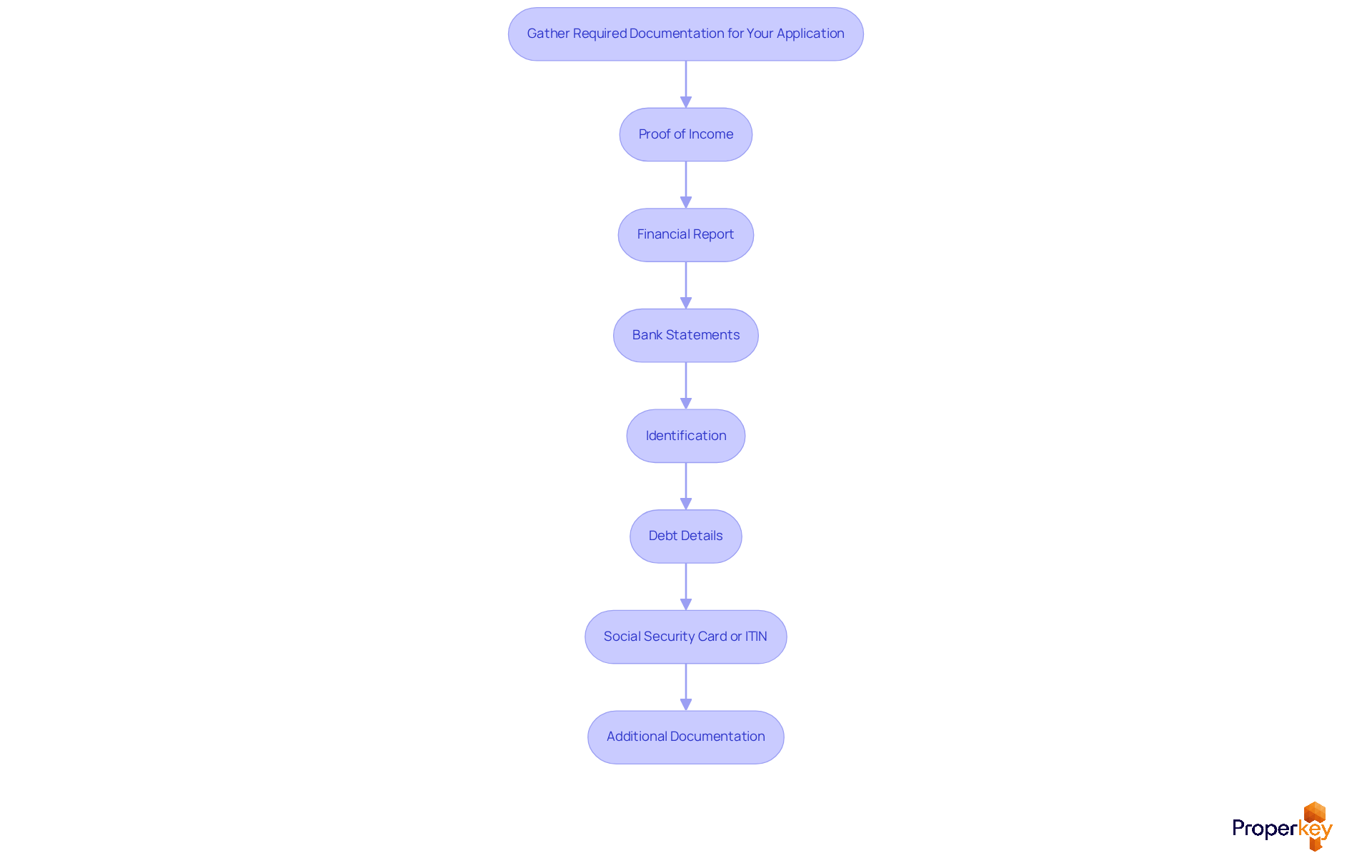 Each box represents a document you need to collect. Follow the arrows to see the order in which to gather them, ensuring you have everything ready for your application.