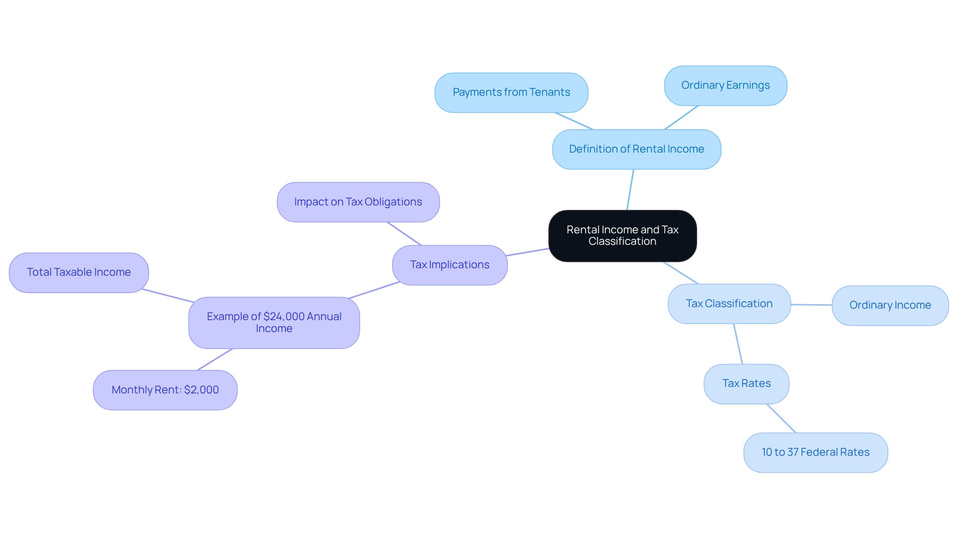 The center shows the main topic of rental income, with branches explaining its definition, how it's classified for tax purposes, and the implications for property owners. Follow the branches to see how each part connects.
