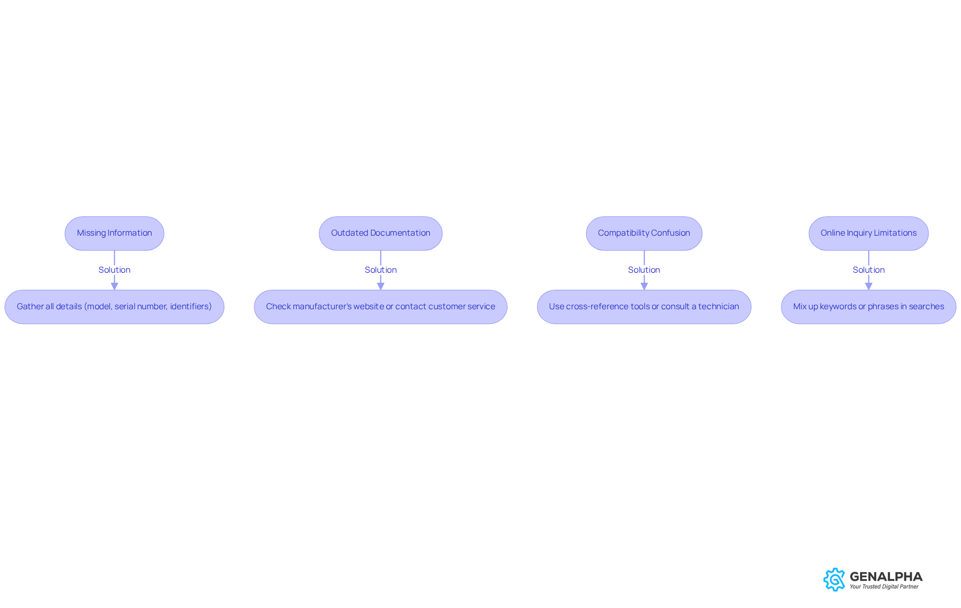 Each box represents a common challenge you might face when searching for part numbers. Follow the arrows to see the suggested solutions for each issue, helping you navigate the process more smoothly.