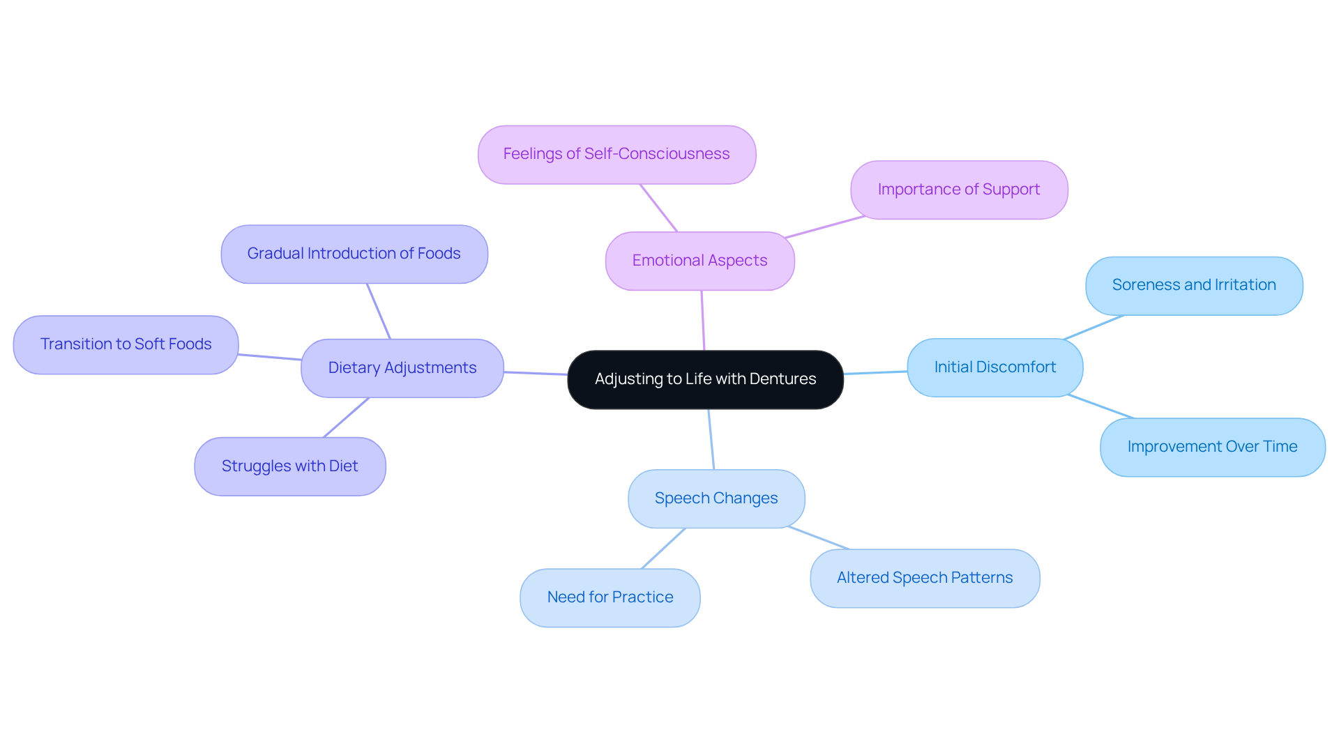 The central node represents the overall topic of adjusting to dentures, while the branches illustrate the specific challenges you may face. Each color-coded branch helps you see how different aspects of the adjustment process are interconnected.