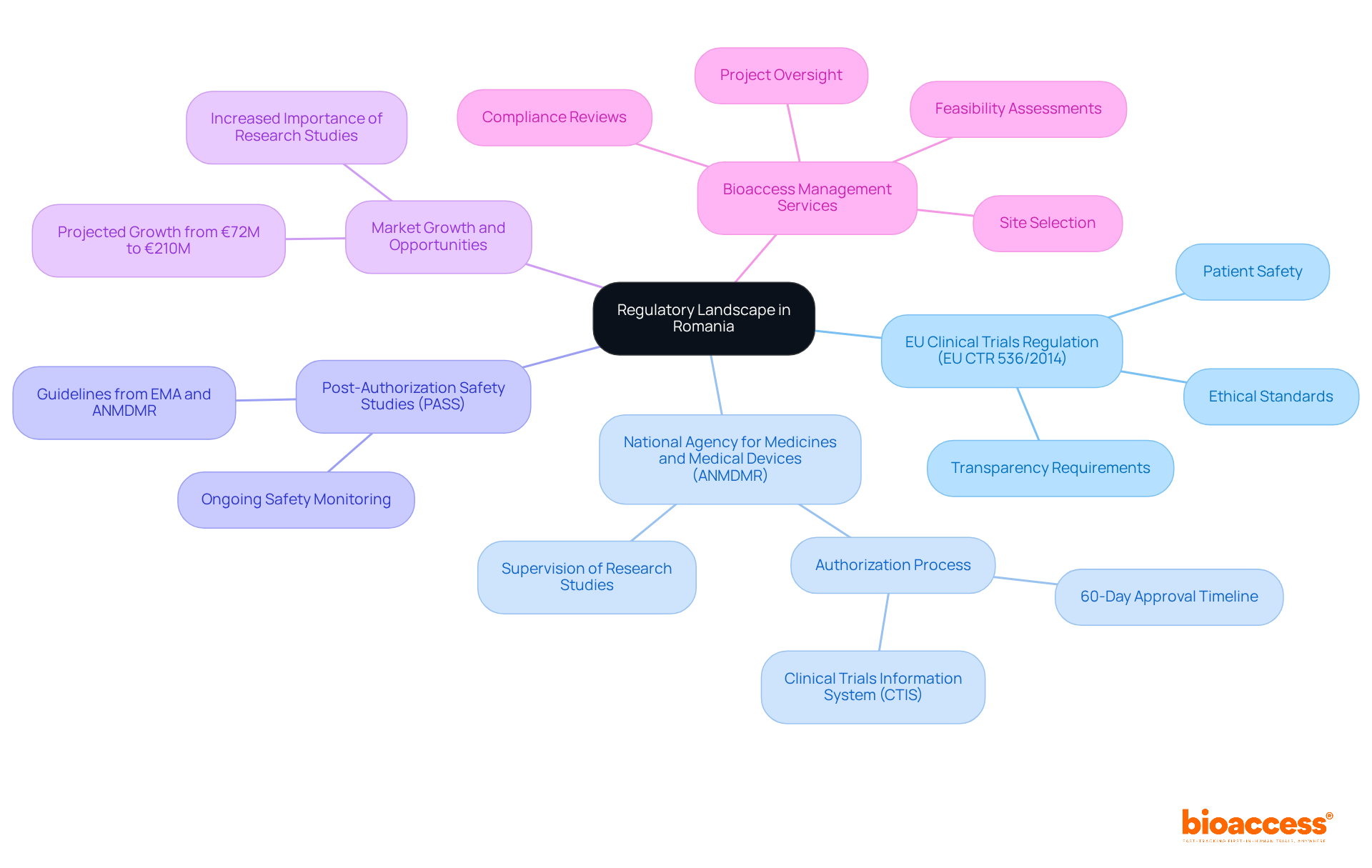 The central node represents the overall regulatory landscape, while the branches show key regulations and agencies. Each sub-branch provides more details about their roles and importance in medical research.