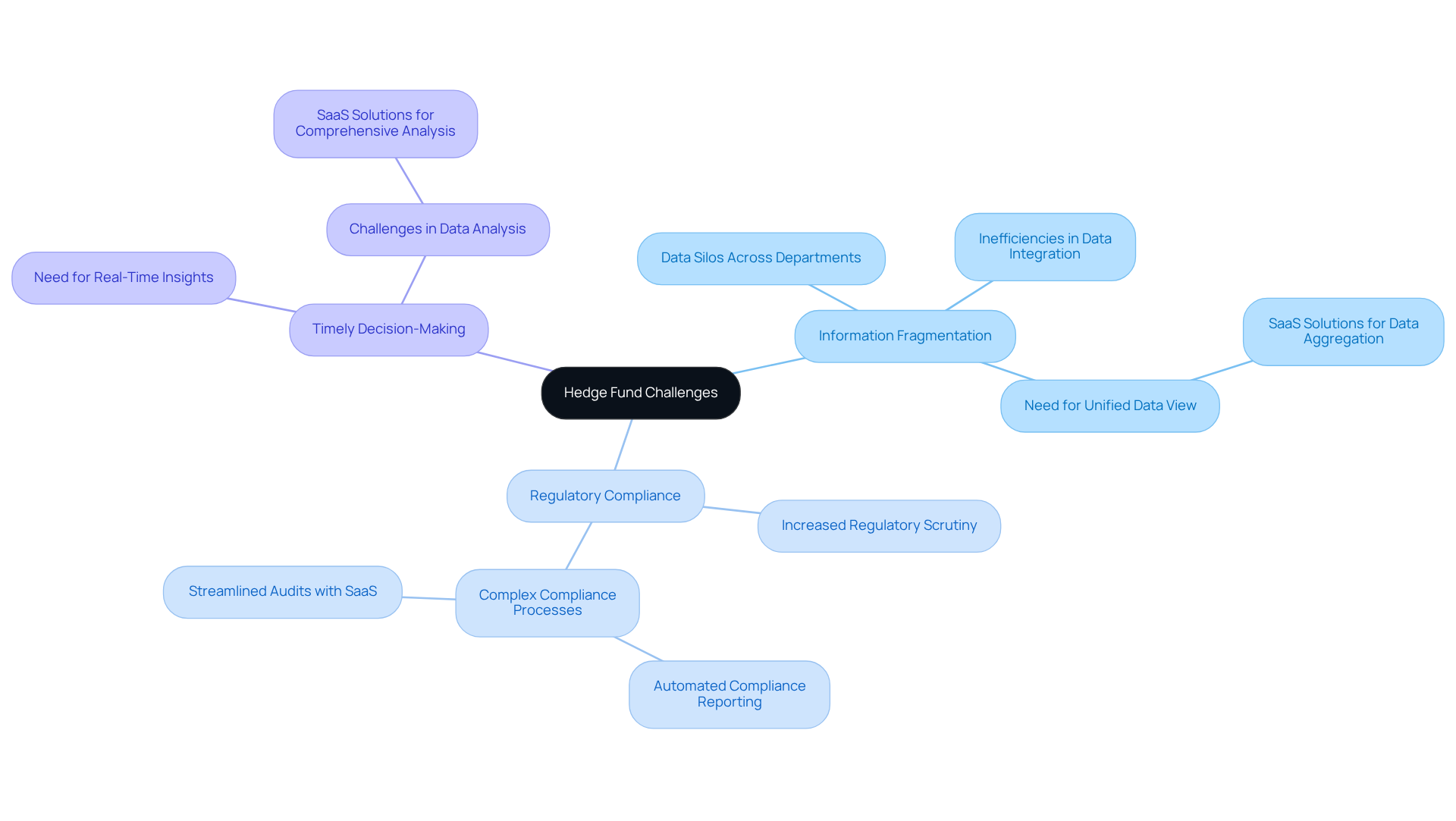 The central node represents the main topic, while the branches show specific challenges faced by hedge funds. Each sub-branch illustrates how SaaS data warehousing solutions can help overcome these challenges.
