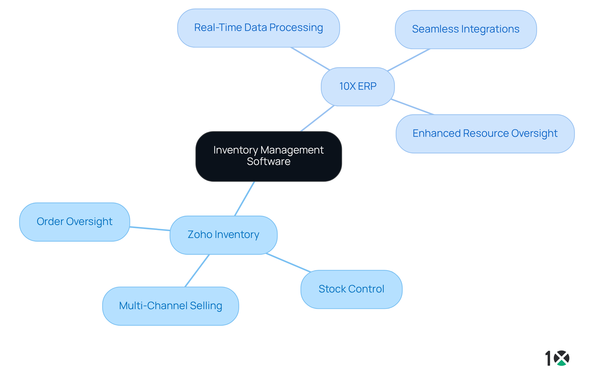 This mindmap helps you visualize two inventory management options: Zoho Inventory on one side and 10X ERP on the other. Each branch shows the key features of the software, making it easy to see what each option offers and who it's best for. This mindmap helps you visualize two inventory management options: Zoho Inventory on one side and 10X ERP on the other. Each branch shows the key features of the software, making it easy to see what each option offers and who it's best for.