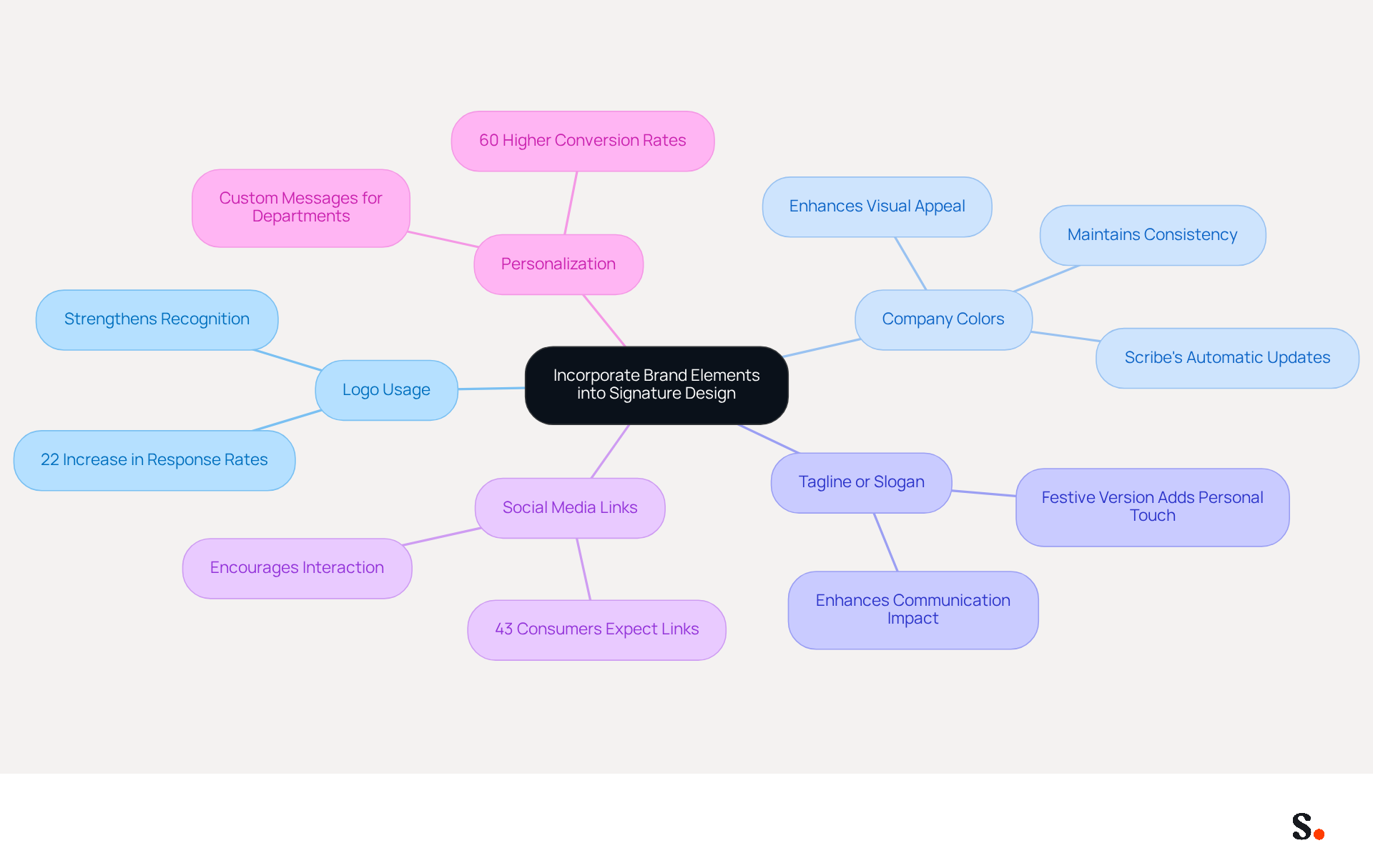 This mindmap starts with the main idea at the center and branches out to show different strategies for enhancing your email signatures. Each branch represents a key element, and the sub-branches provide additional details or benefits related to that element. Follow the branches to see how each strategy contributes to a stronger brand presence. This mindmap starts with the main idea at the center and branches out to show different strategies for enhancing your email signatures. Each branch represents a key element, and the sub-branches provide additional details or benefits related to that element. Follow the branches to see how each strategy contributes to a stronger brand presence.