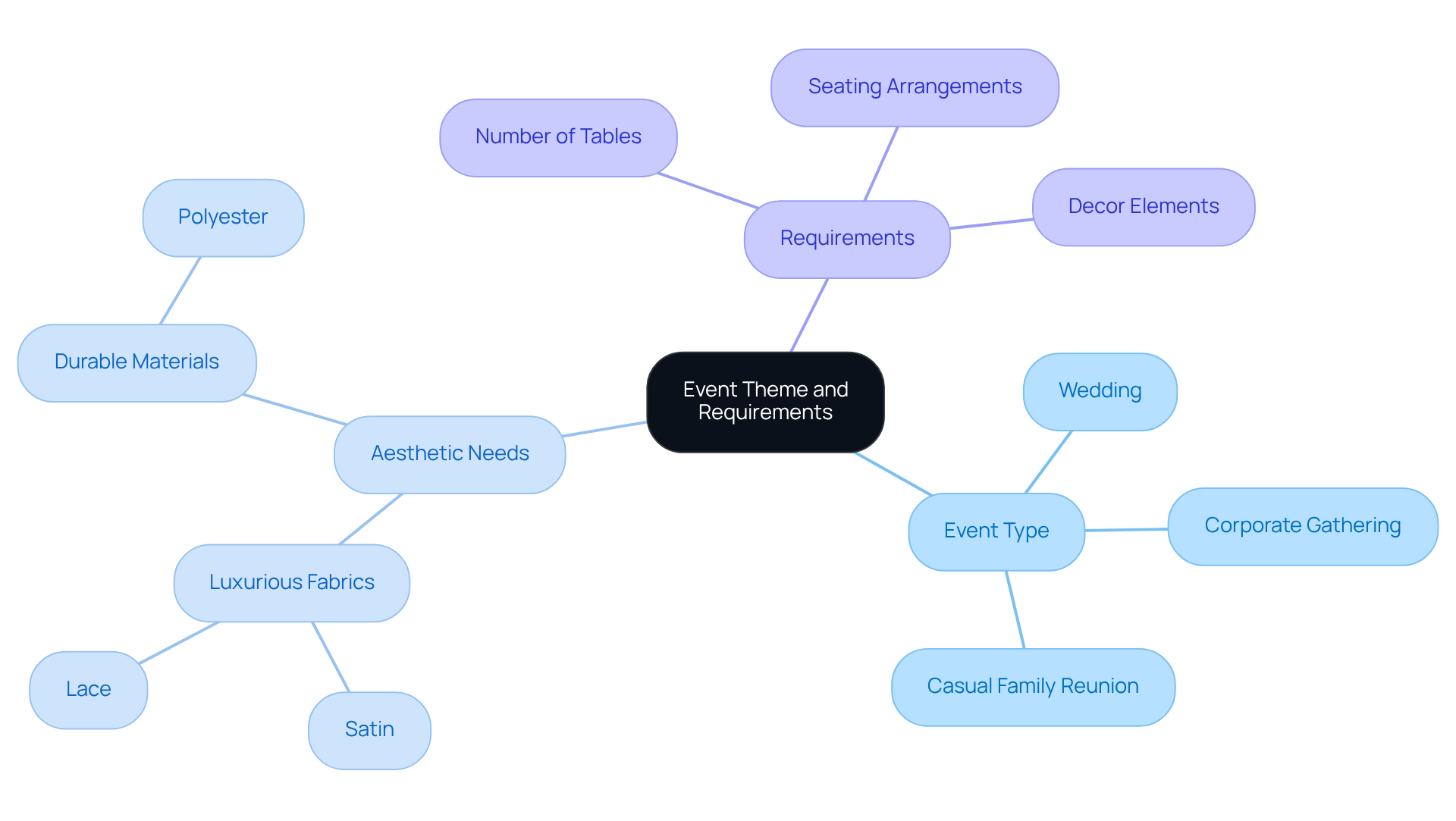 The center represents the overall theme of your event planning. Each branch shows different aspects to consider, helping you visualize what you need for a successful gathering.