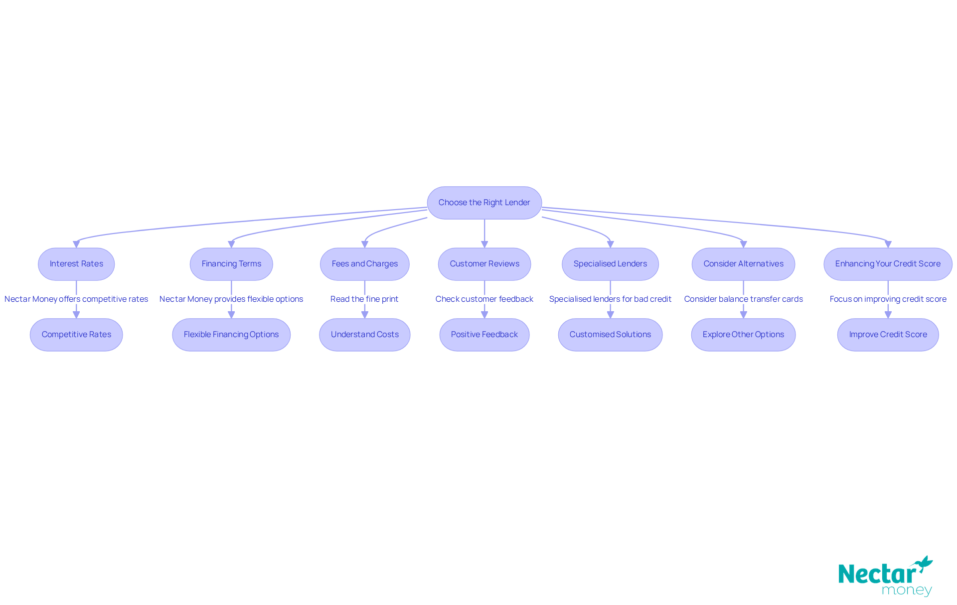 This flowchart guides you through the important factors to consider when selecting a lender. Follow the arrows to explore each consideration and see how they impact your decision-making process.