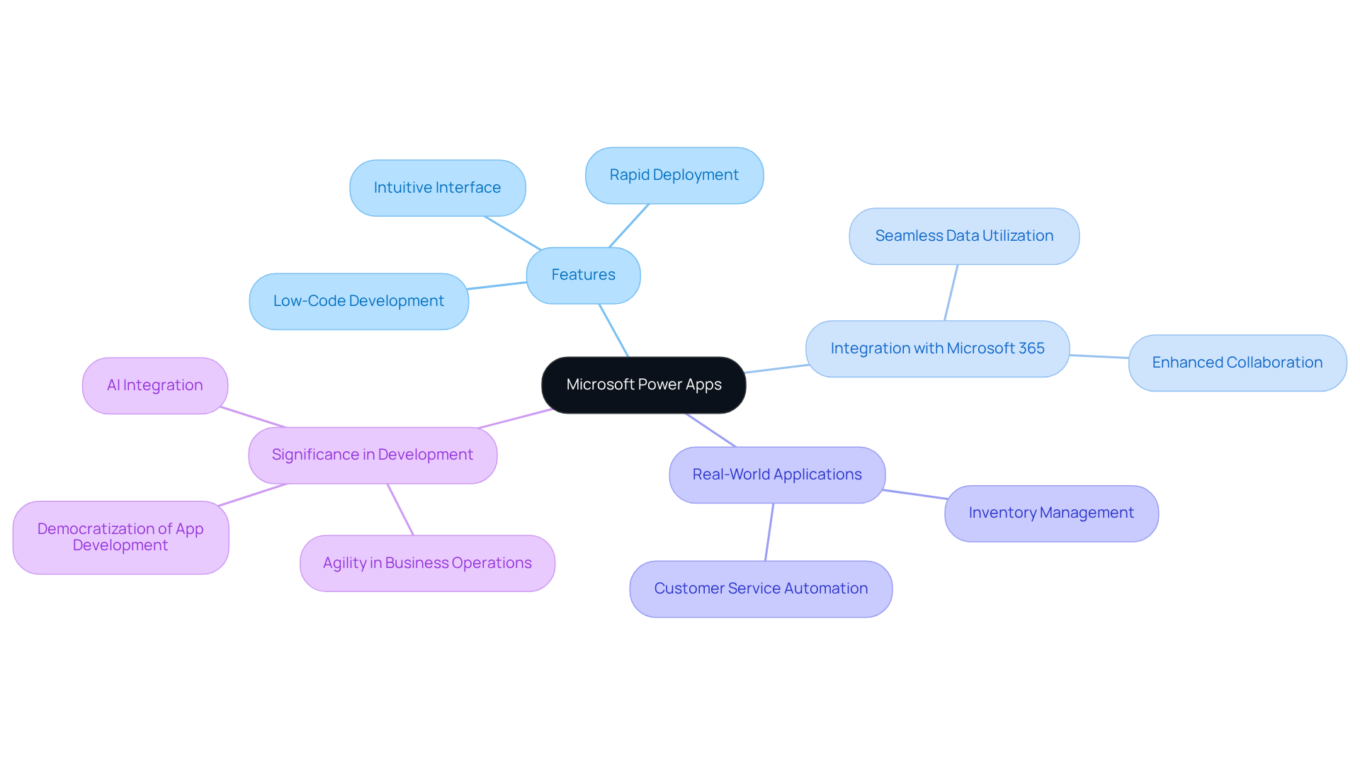 Start at the center with Microsoft Power Apps, then explore its features, how it integrates with other tools, real-world uses, and its importance in modern software development. Each branch represents a different aspect of the platform. Start at the center with Microsoft Power Apps, then explore its features, how it integrates with other tools, real-world uses, and its importance in modern software development. Each branch represents a different aspect of the platform.