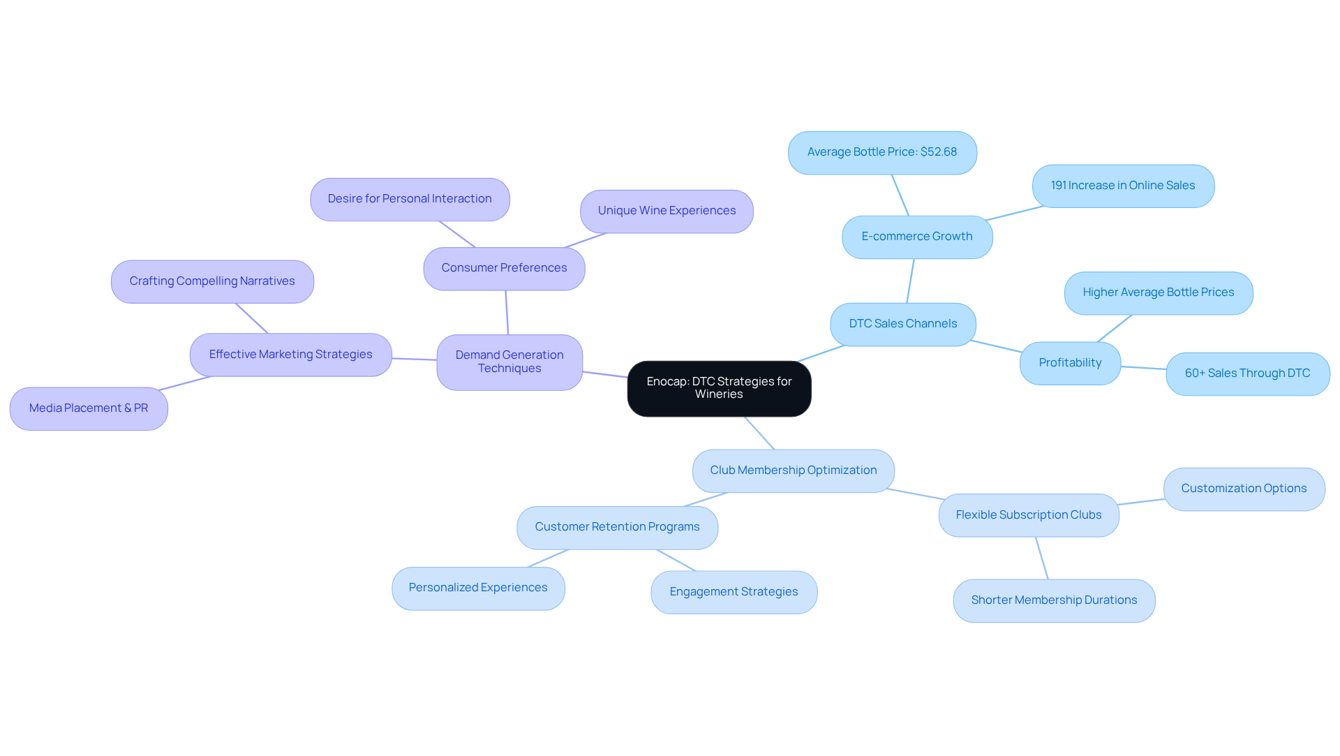 The central node represents Enocap's mission. The branches show key strategies that wineries can use to drive sales and engagement while the sub-branches illustrate specific actions or results related to each strategy.