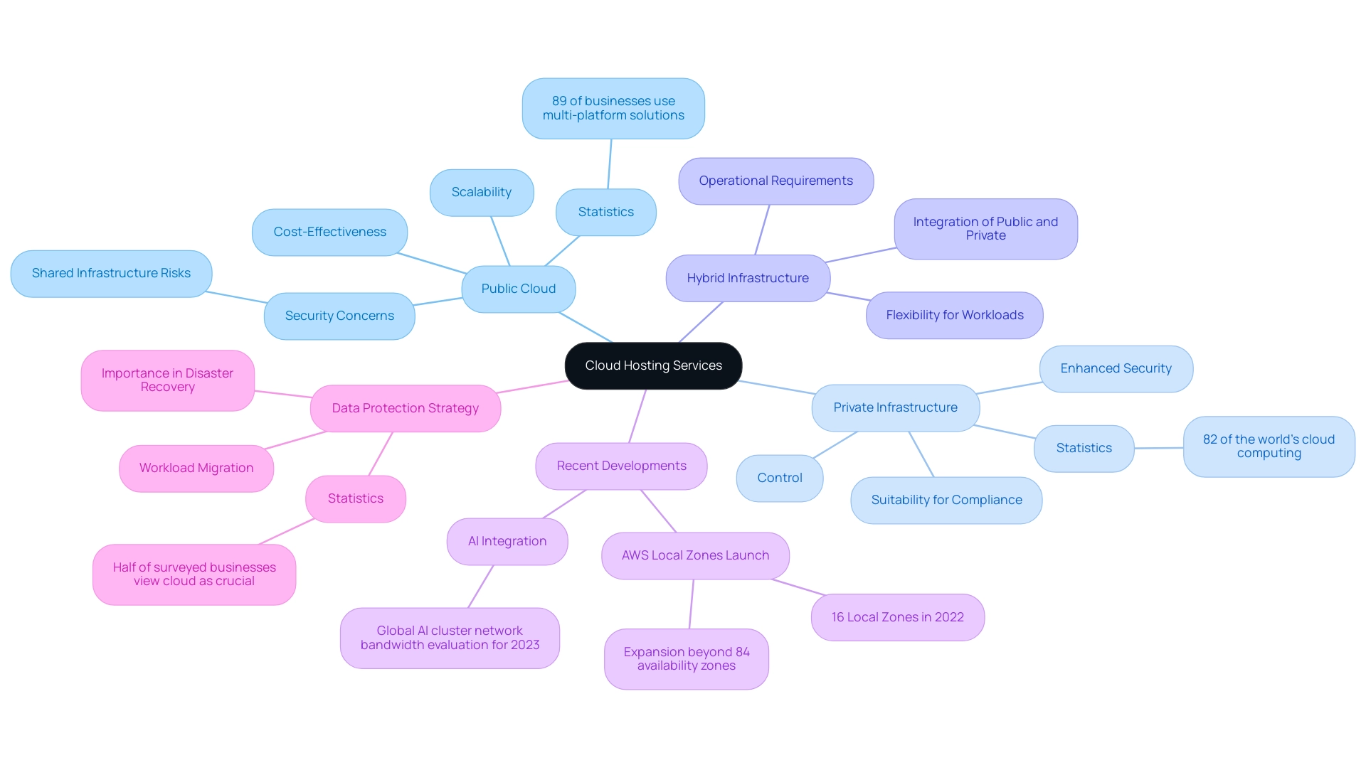 Each branch represents a type of cloud hosting service, with sub-branches detailing their advantages, considerations, and relevant statistics.