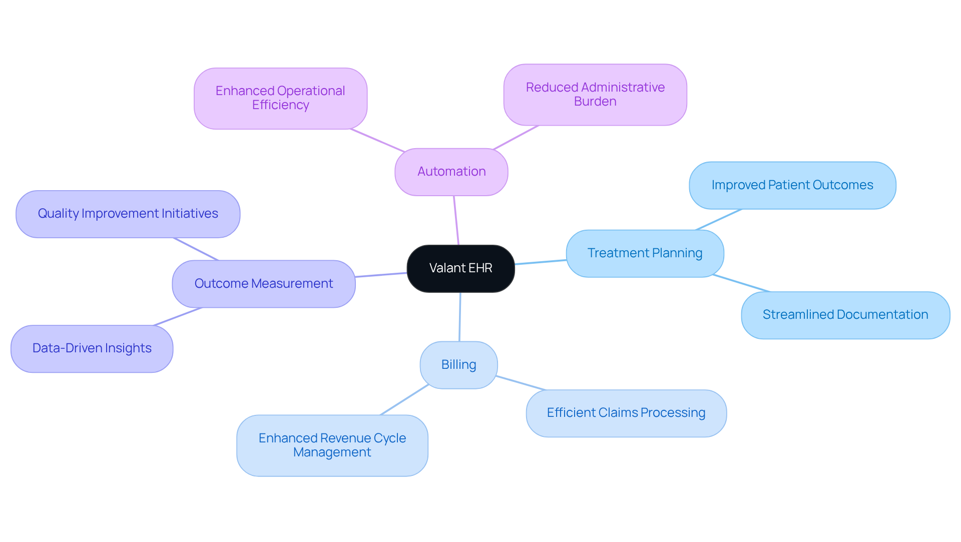 Start at the center with Valant EHR, then explore the branches to see how each feature contributes to better workflows and patient care. Each color represents a different aspect of the system, making it easy to understand the connections.