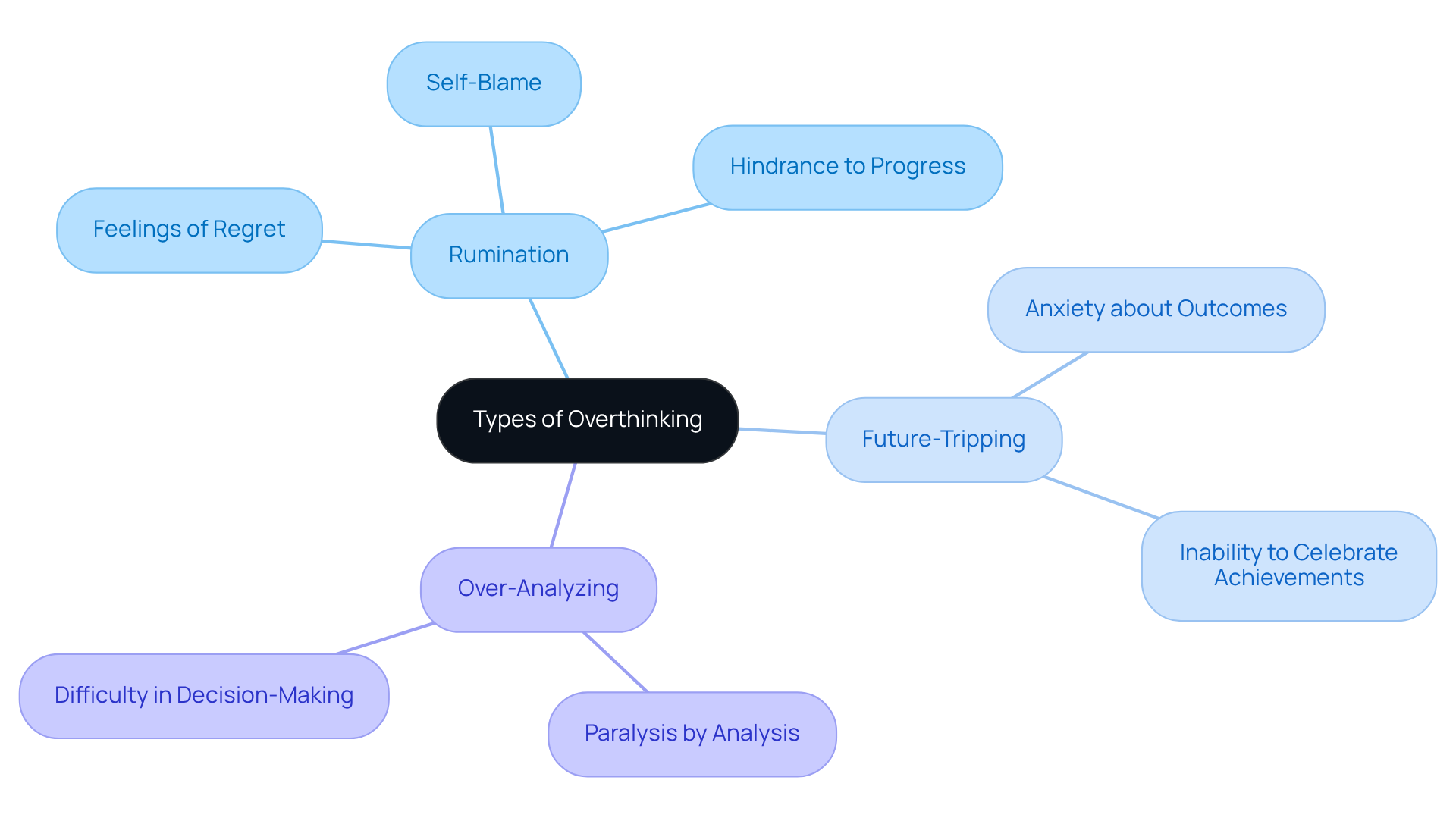 This mindmap illustrates the different types of overthinking. Start at the center with 'Types of Overthinking' and explore each branch to see how they affect our thoughts and emotions. Each color represents a different type, and the sub-branches provide more details about their characteristics.