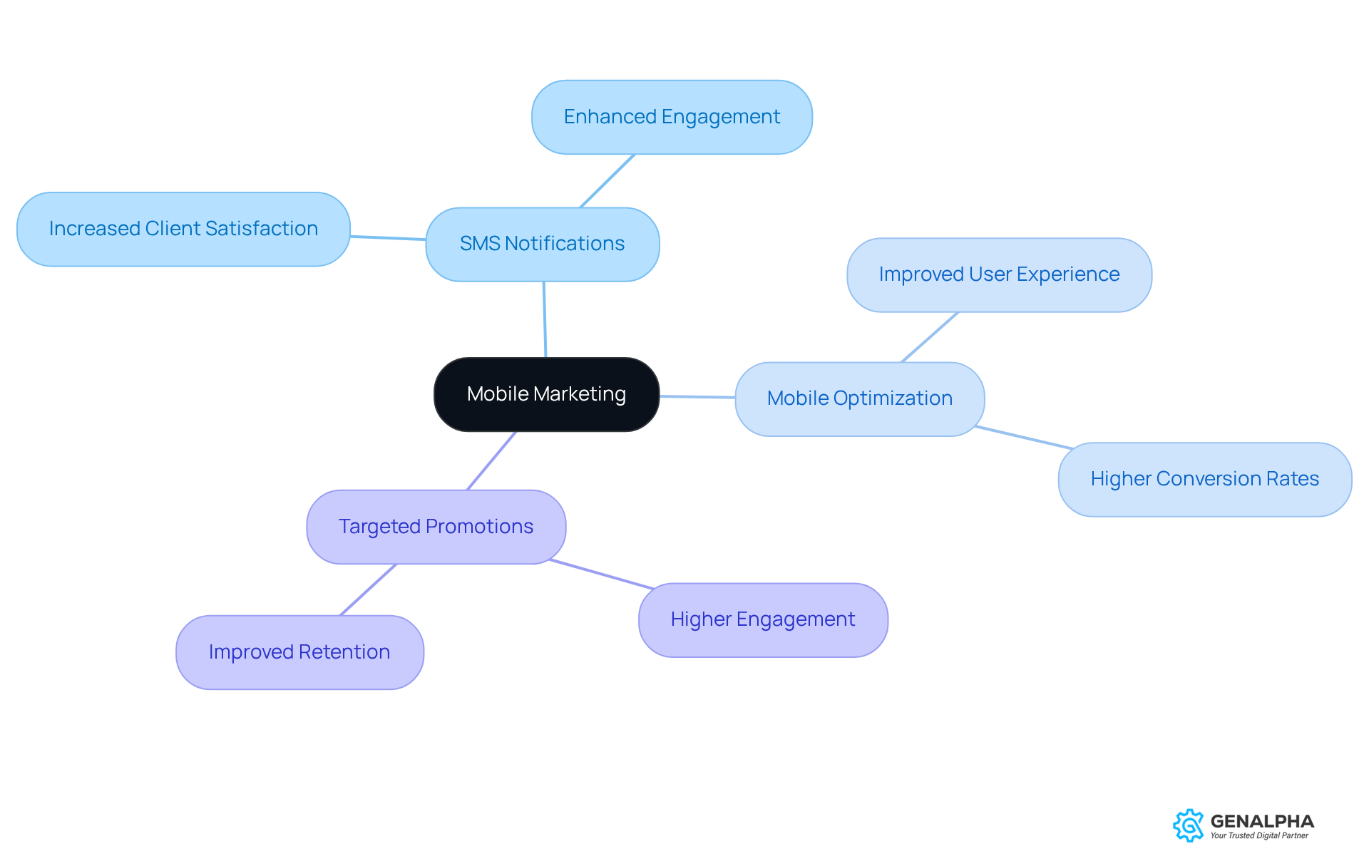 The central idea is mobile marketing. Each branch shows different strategies that support teams can use, while the sub-branches highlight the positive effects of those strategies on client relationships. The central idea is mobile marketing. Each branch shows different strategies that support teams can use, while the sub-branches highlight the positive effects of those strategies on client relationships.