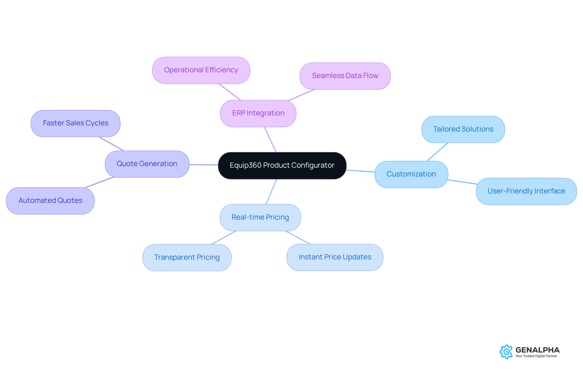 The center represents the Equip360 tool, with branches showing its features and how they enhance B2B sales. Each branch highlights a specific aspect, making it easy to understand the product's value. The center represents the Equip360 tool, with branches showing its features and how they enhance B2B sales. Each branch highlights a specific aspect, making it easy to understand the product's value.