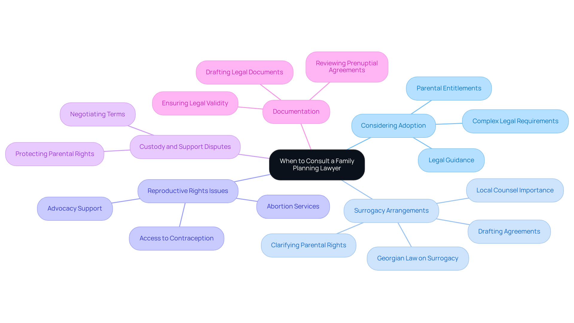 The central node represents the main topic, while each branch highlights a specific situation where legal advice is important. Follow the branches to explore the details and understand why consulting a lawyer is crucial in each case.