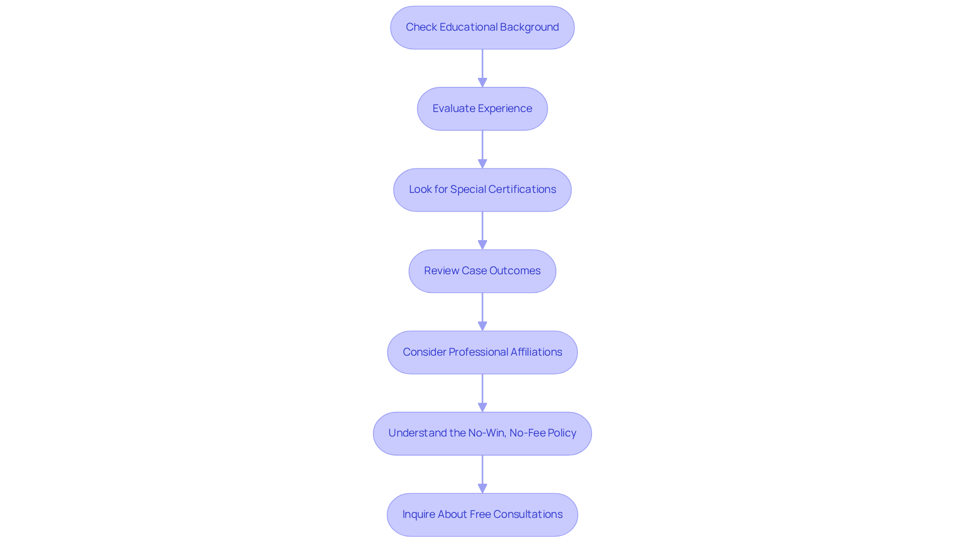 Each box represents a step in finding the right lawyer. Follow the arrows to see how to navigate through the evaluation process, ensuring you cover all important aspects before making a decision.