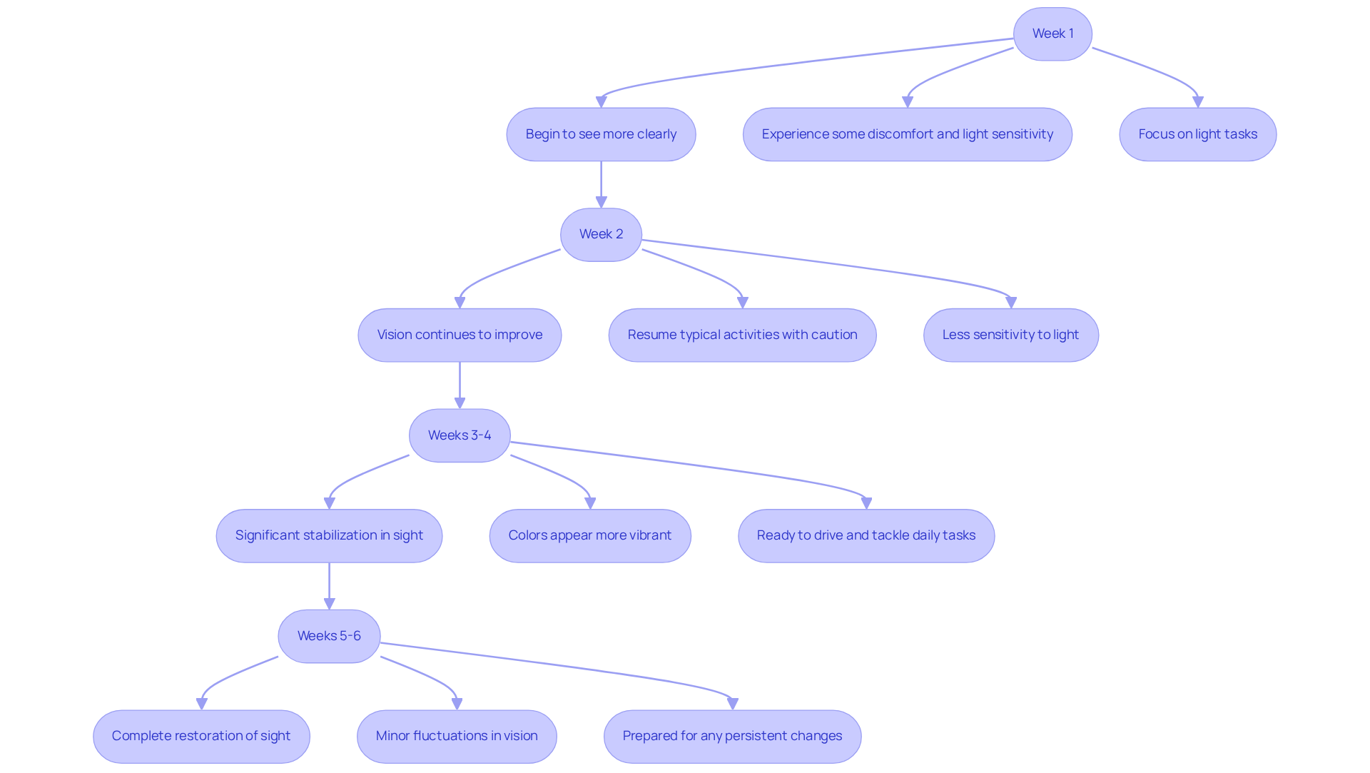 Cataract Surgery Recovery Timeline: What to Expect Week by Week ...