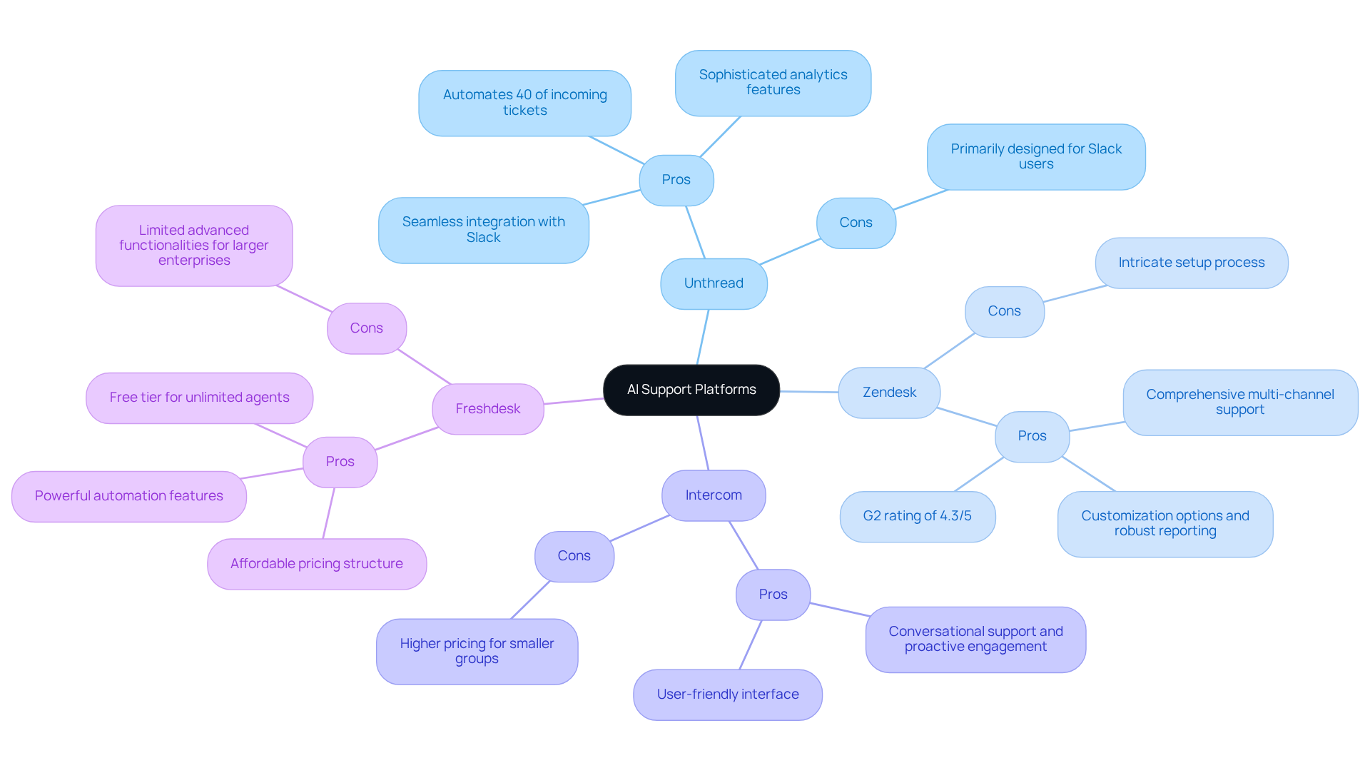 The central node represents the topic of AI support platforms. Each branch shows a different platform, with pros and cons listed underneath. This layout helps you quickly see what each platform offers and its limitations. The central node represents the topic of AI support platforms. Each branch shows a different platform, with pros and cons listed underneath. This layout helps you quickly see what each platform offers and its limitations.