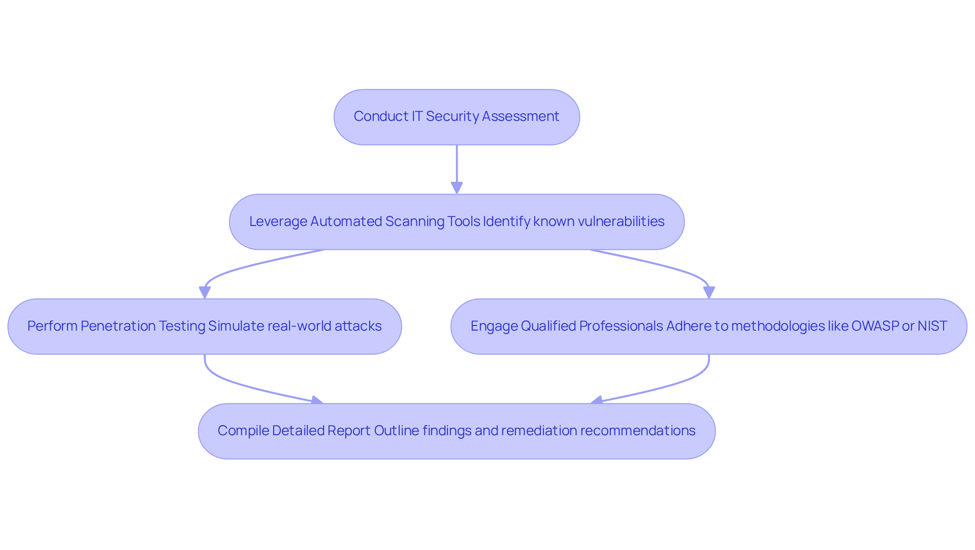 This flowchart outlines the steps for conducting a thorough IT security assessment. Follow the arrows to see how each step leads to the next, from initial scanning to reporting findings.