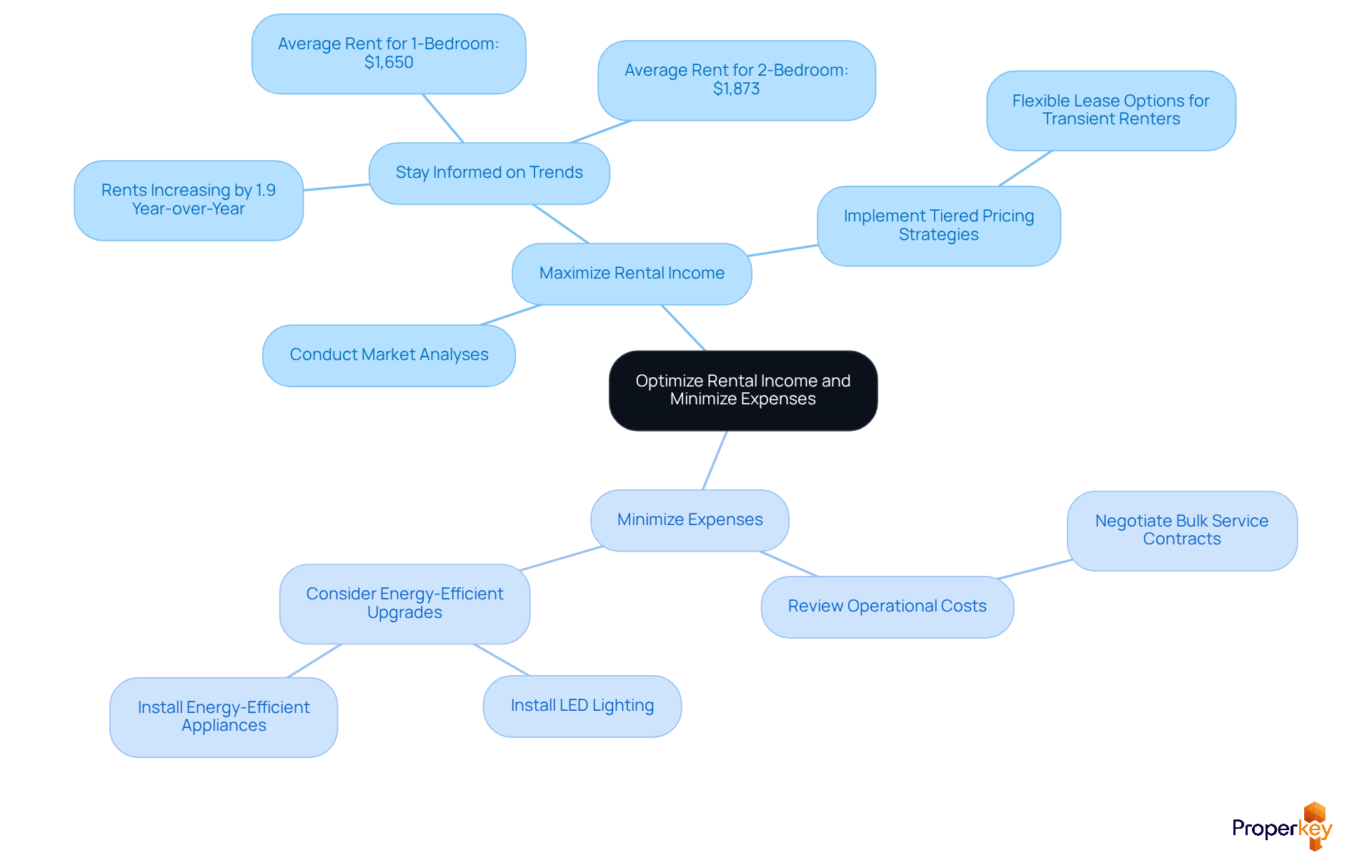 This mindmap shows how to improve rental income and cut costs. Start at the center with the main goal, then follow the branches to see specific strategies for increasing income and reducing expenses. Each branch represents a key area of focus, with further details on actions you can take. This mindmap shows how to improve rental income and cut costs. Start at the center with the main goal, then follow the branches to see specific strategies for increasing income and reducing expenses. Each branch represents a key area of focus, with further details on actions you can take.