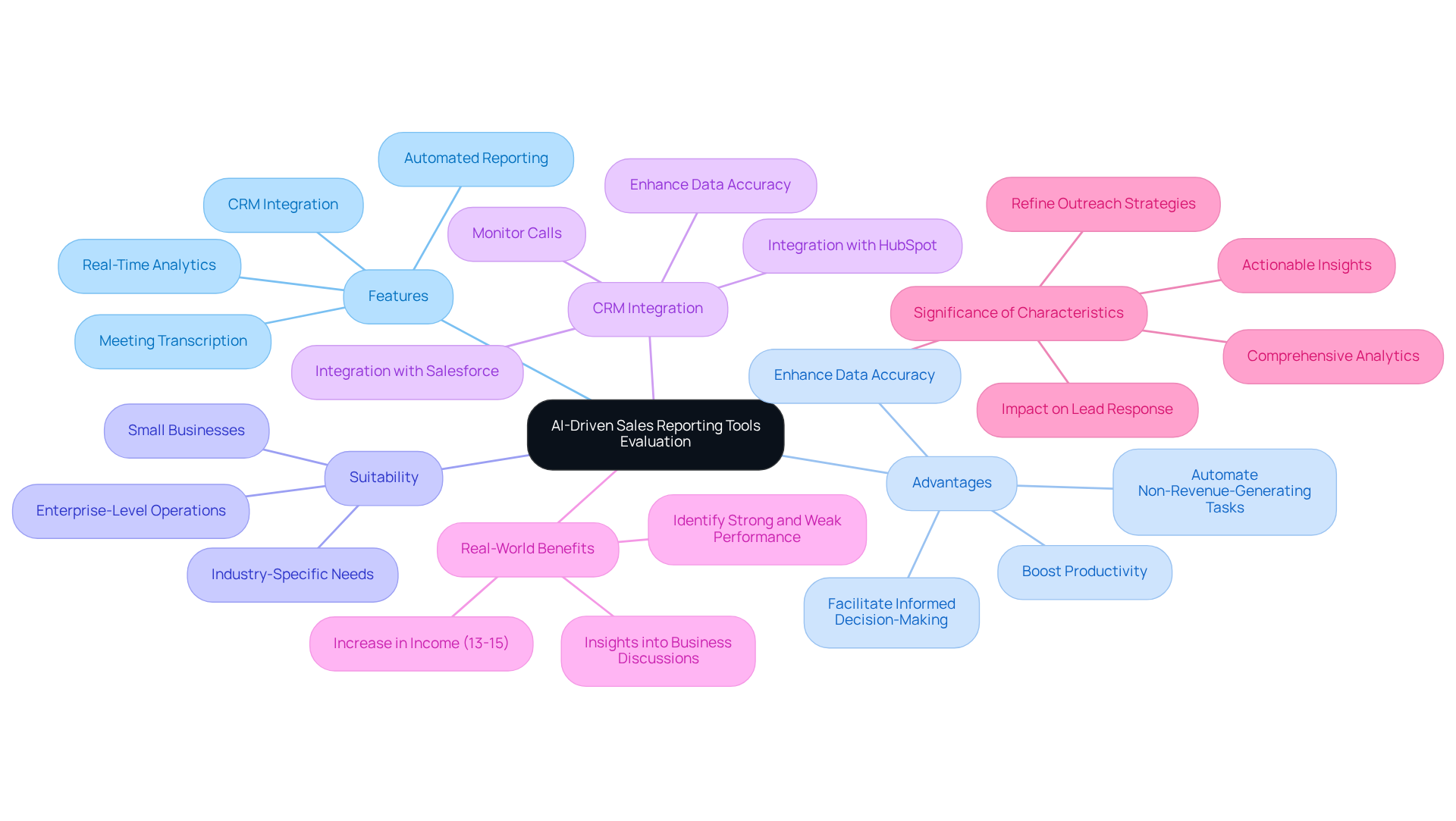The central node represents the overall evaluation of tools, while the branches show different criteria to consider. Each sub-branch provides specific details that help in understanding the importance of each criterion. The central node represents the overall evaluation of tools, while the branches show different criteria to consider. Each sub-branch provides specific details that help in understanding the importance of each criterion.