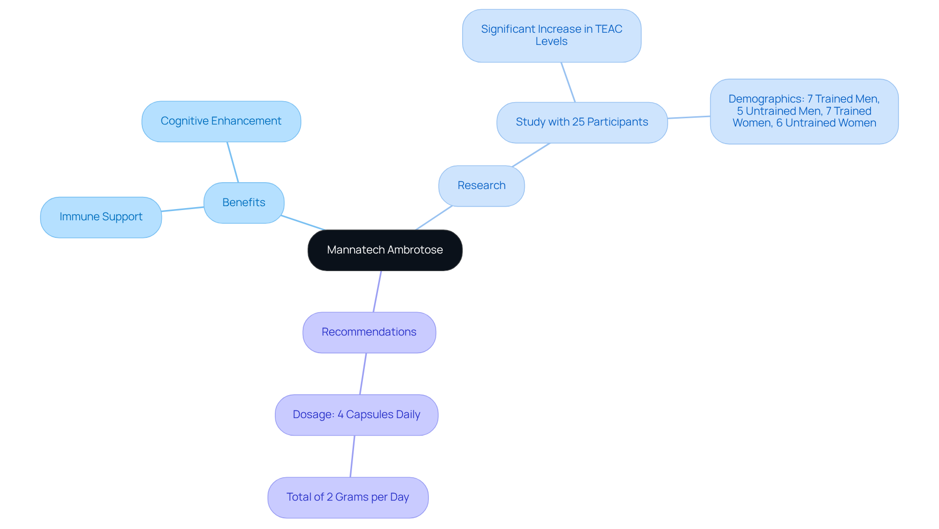 This mindmap starts with Mannatech Ambrotose at the center. Branches show its benefits, the supporting research, and how to use the product effectively. Follow the branches to explore how this product can enhance your well-being. This mindmap starts with Mannatech Ambrotose at the center. Branches show its benefits, the supporting research, and how to use the product effectively. Follow the branches to explore how this product can enhance your well-being.