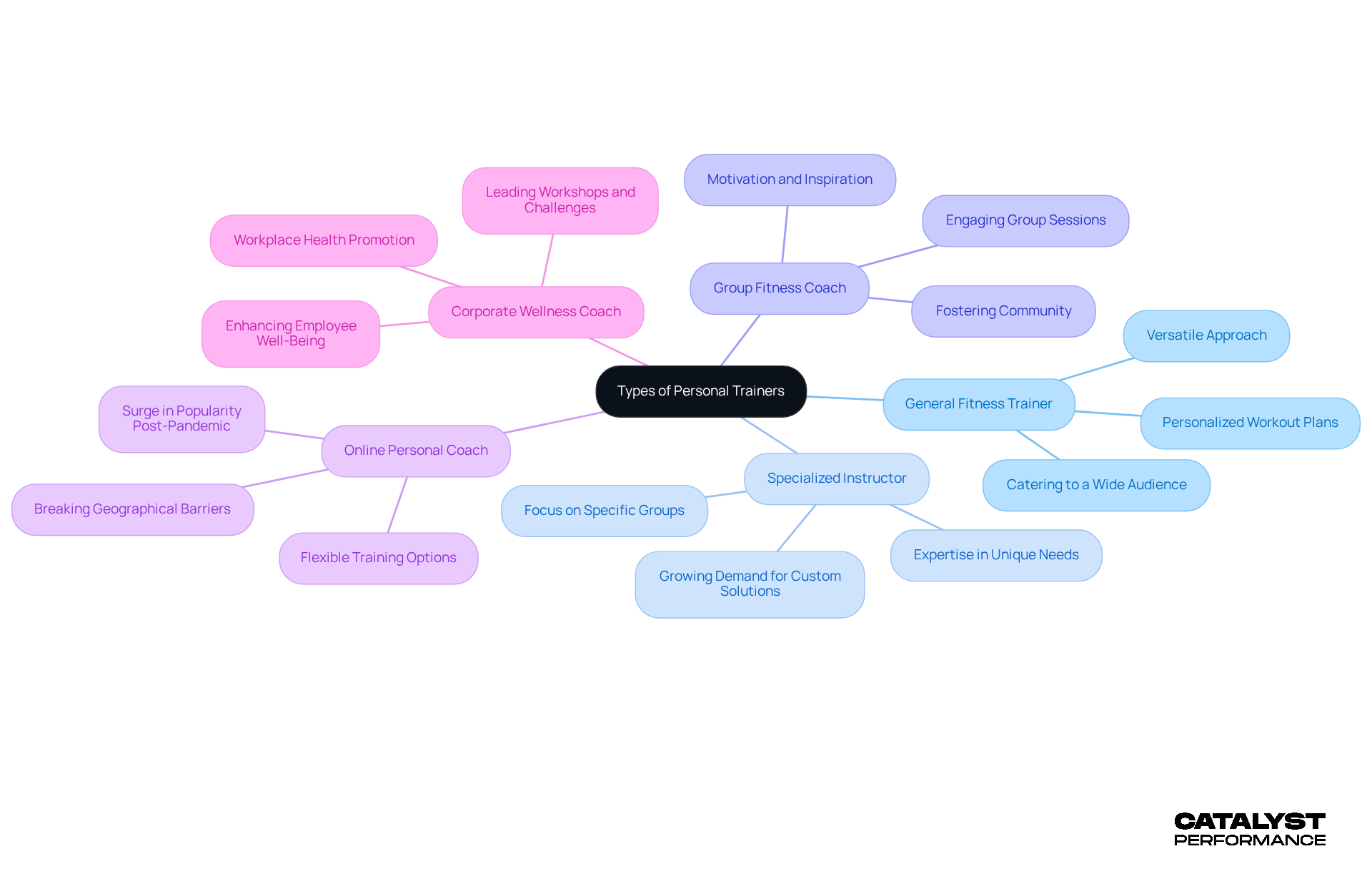 The central node represents the main topic of personal trainers, while each branch shows a specific type. Follow the branches to learn about the unique roles and benefits of each trainer type in the wellness sector.