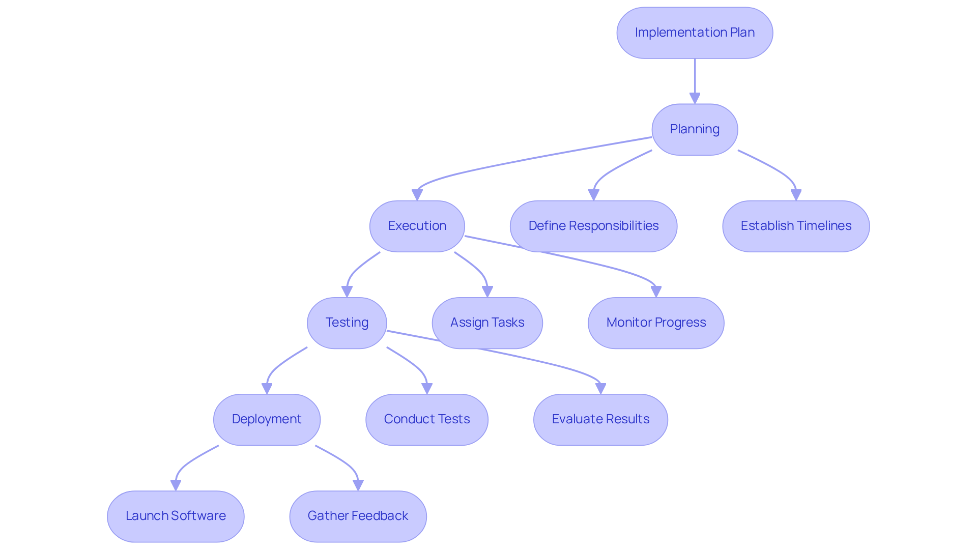 This flowchart outlines the steps involved in implementing a change. Each box represents a phase of the project, and the arrows show how each phase leads to the next. The smaller boxes under each phase indicate specific tasks or responsibilities, ensuring everyone knows what they need to do. This flowchart outlines the steps involved in implementing a change. Each box represents a phase of the project, and the arrows show how each phase leads to the next. The smaller boxes under each phase indicate specific tasks or responsibilities, ensuring everyone knows what they need to do.