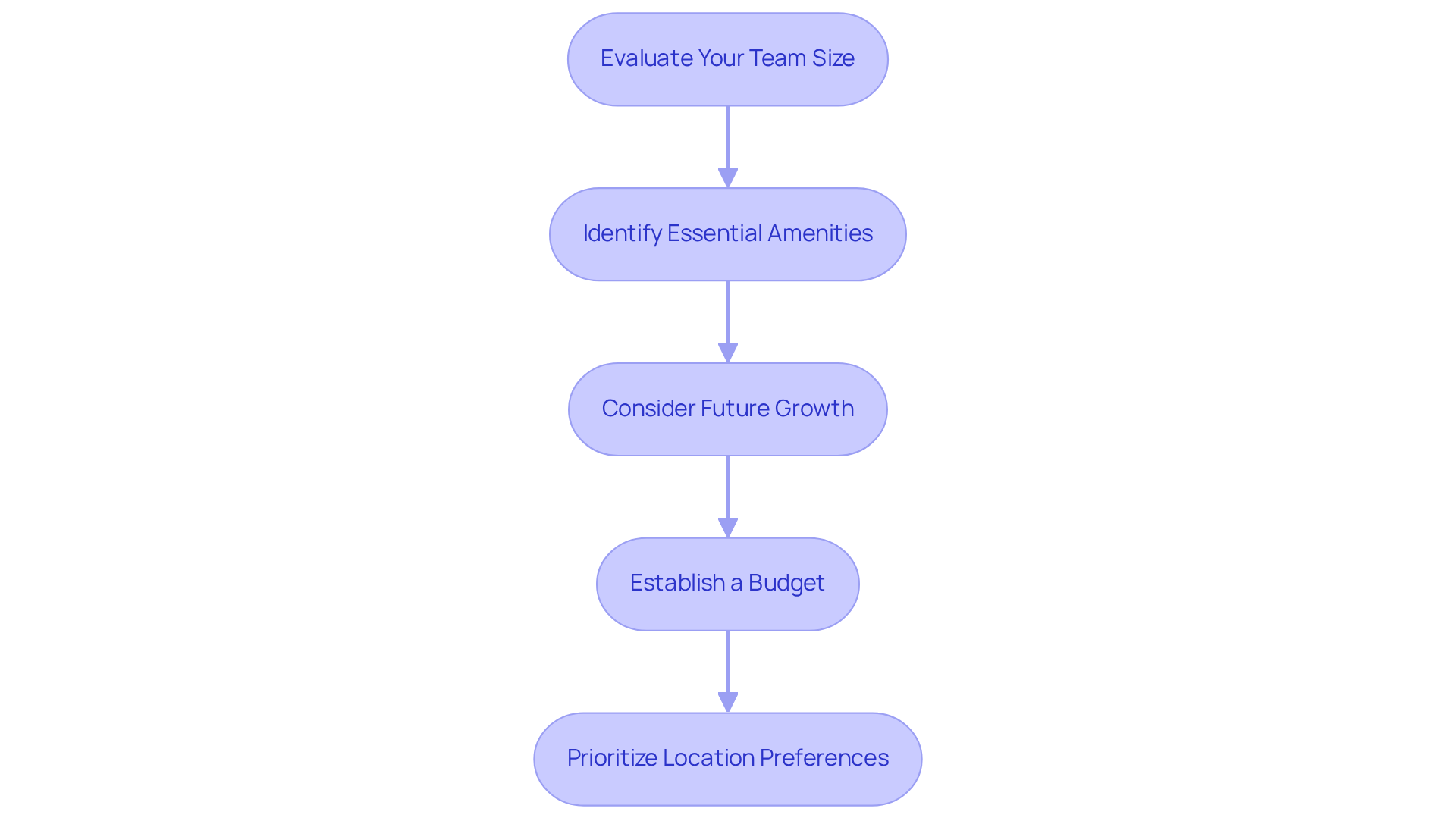 Each box represents a crucial step in determining your office space needs. Follow the arrows to see how each step leads to the next, ensuring a comprehensive evaluation.