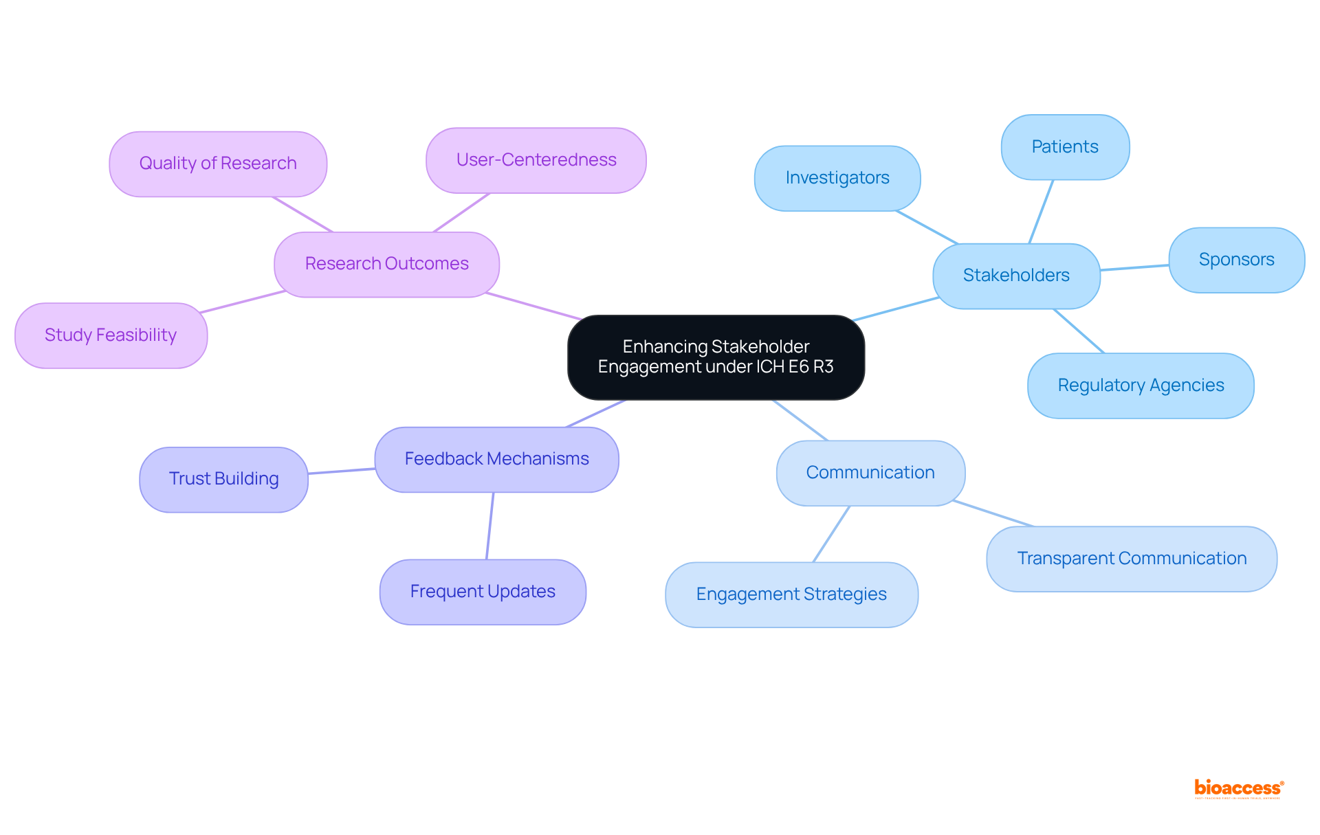 The center node represents the main topic, and each branch leads to different key aspects and stakeholders involved in enhancing engagement in research. This visual helps to see how various elements interconnect and contribute to overall outcomes.
