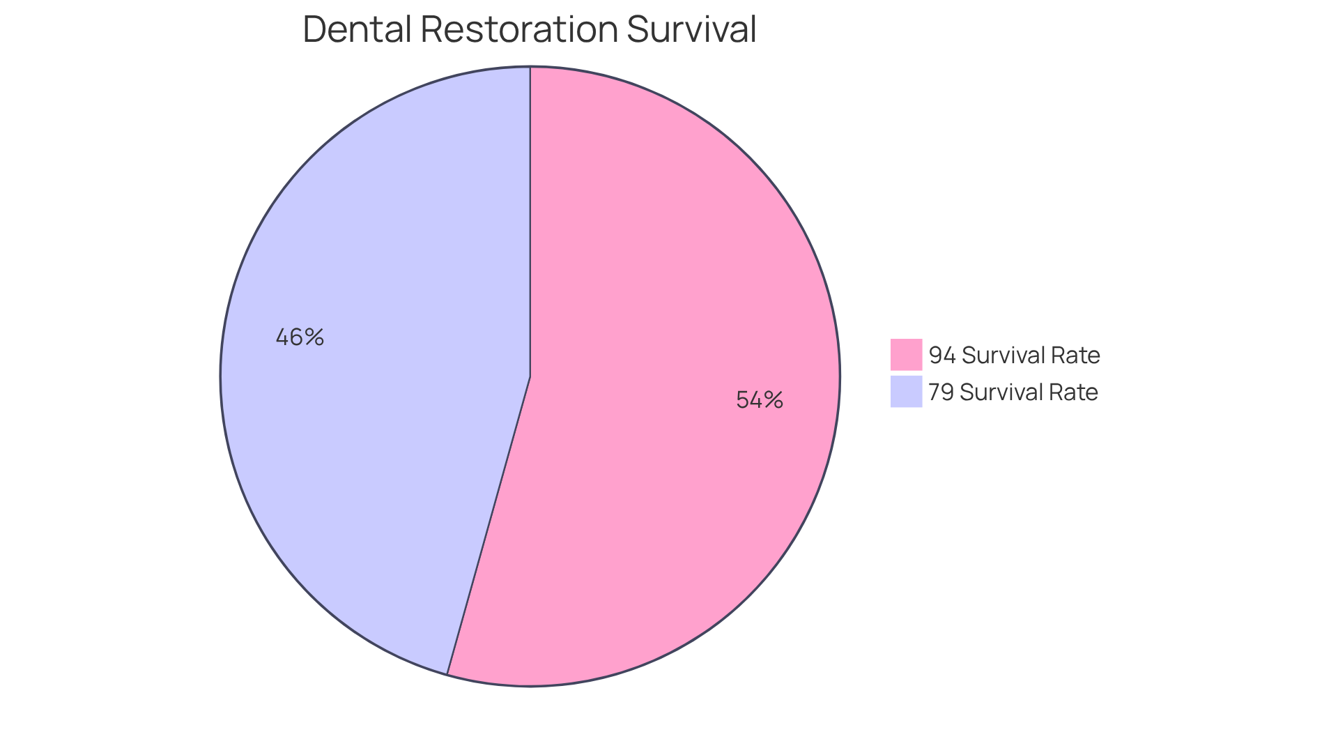 This pie chart shows the survival rates of dental restorations. The blue slice represents the lower survival rate of 79%, while the green slice shows the higher survival rate of 94%. Together, they illustrate the range of success you can expect from dental bridges. This pie chart shows the survival rates of dental restorations. The blue slice represents the lower survival rate of 79%, while the green slice shows the higher survival rate of 94%. Together, they illustrate the range of success you can expect from dental bridges.