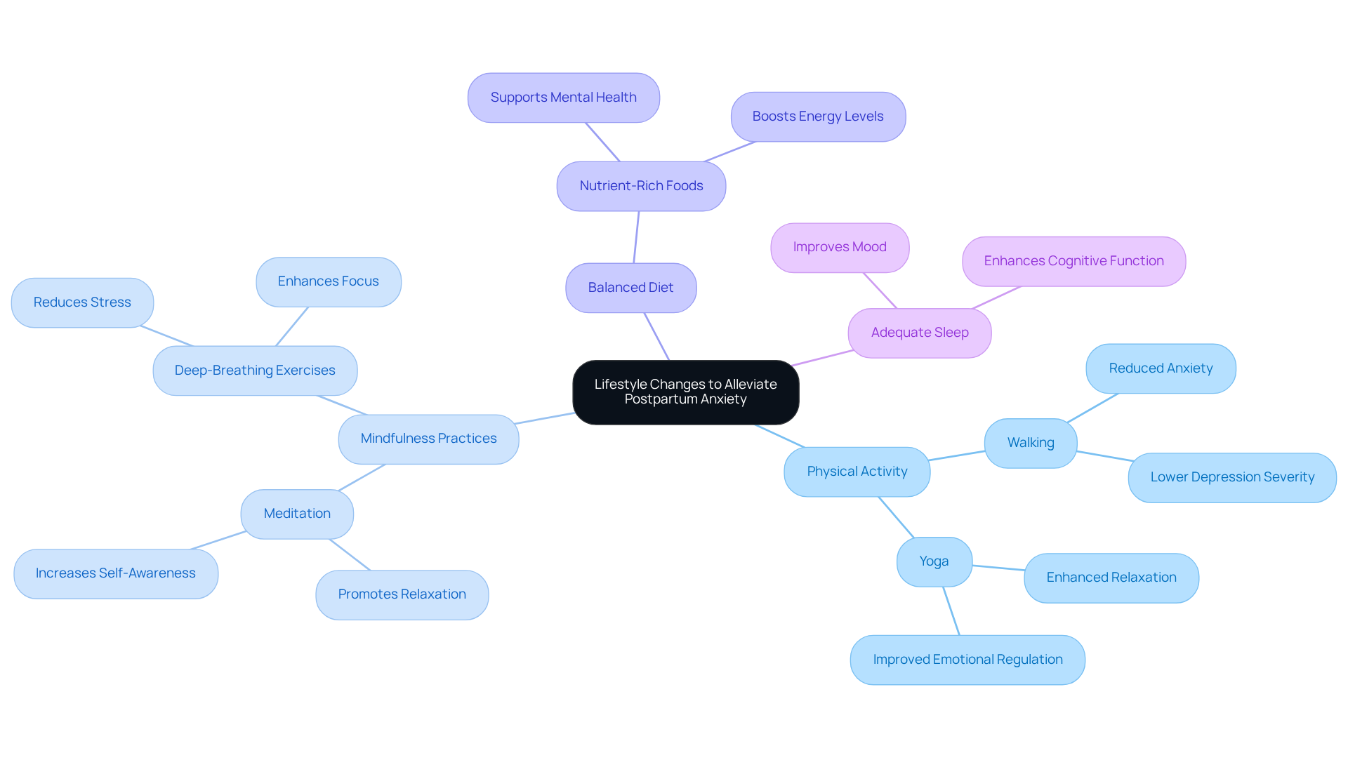 The central node represents the main theme, while the branches show different lifestyle changes. Each sub-branch details specific actions and their benefits, helping you visualize how these changes can improve mental health. The central node represents the main theme, while the branches show different lifestyle changes. Each sub-branch details specific actions and their benefits, helping you visualize how these changes can improve mental health.