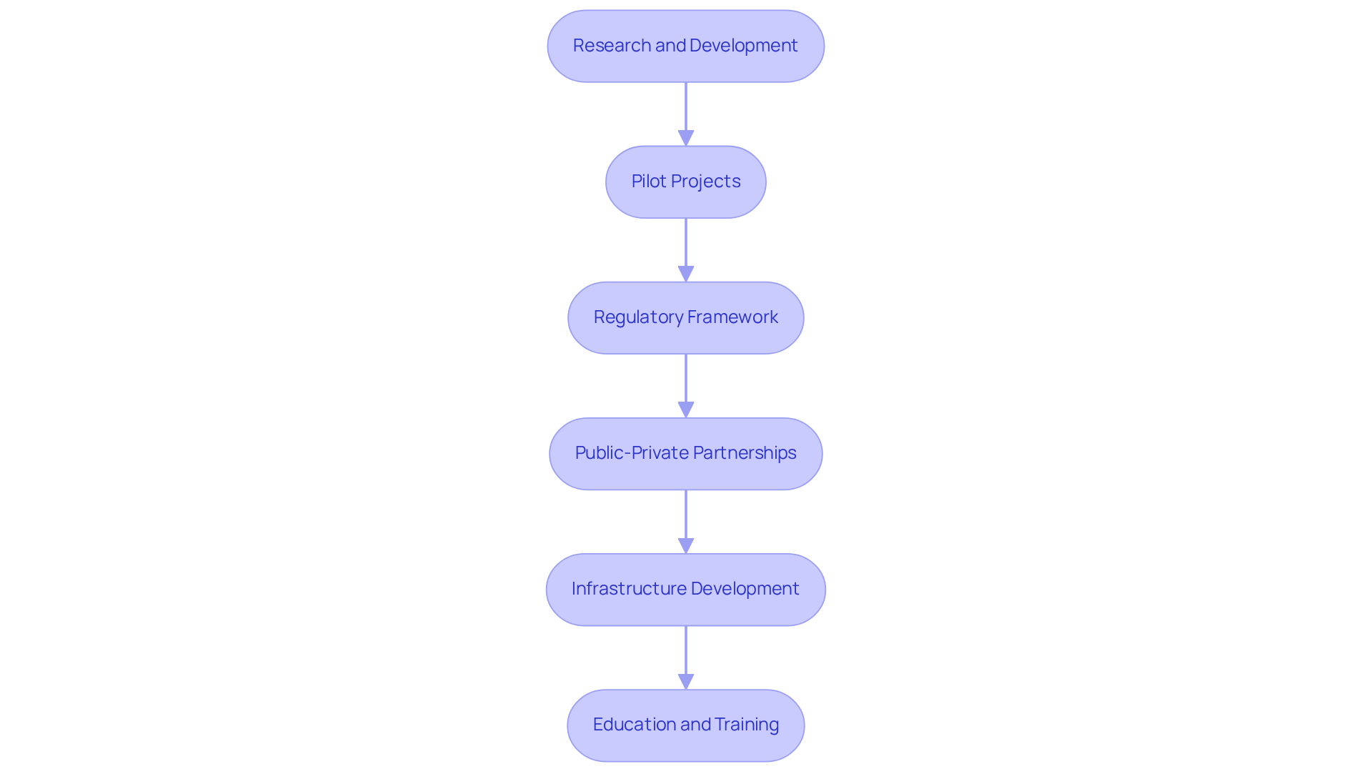 Each box represents a critical step in the process of implementing fusion energy solutions. Follow the arrows to see how each step builds on the previous one, guiding stakeholders toward successful commercialization.