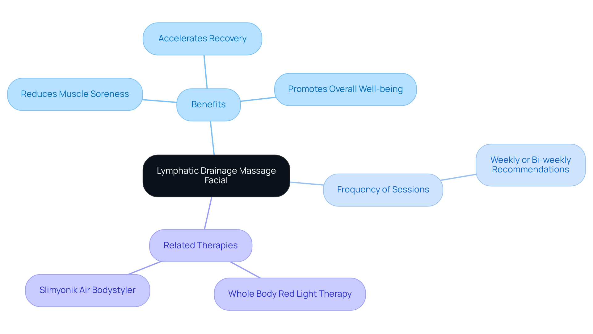 The center represents the main treatment, with branches showing the different benefits and recommendations for usage. Each color-coded area helps you easily identify related concepts and how they connect.
