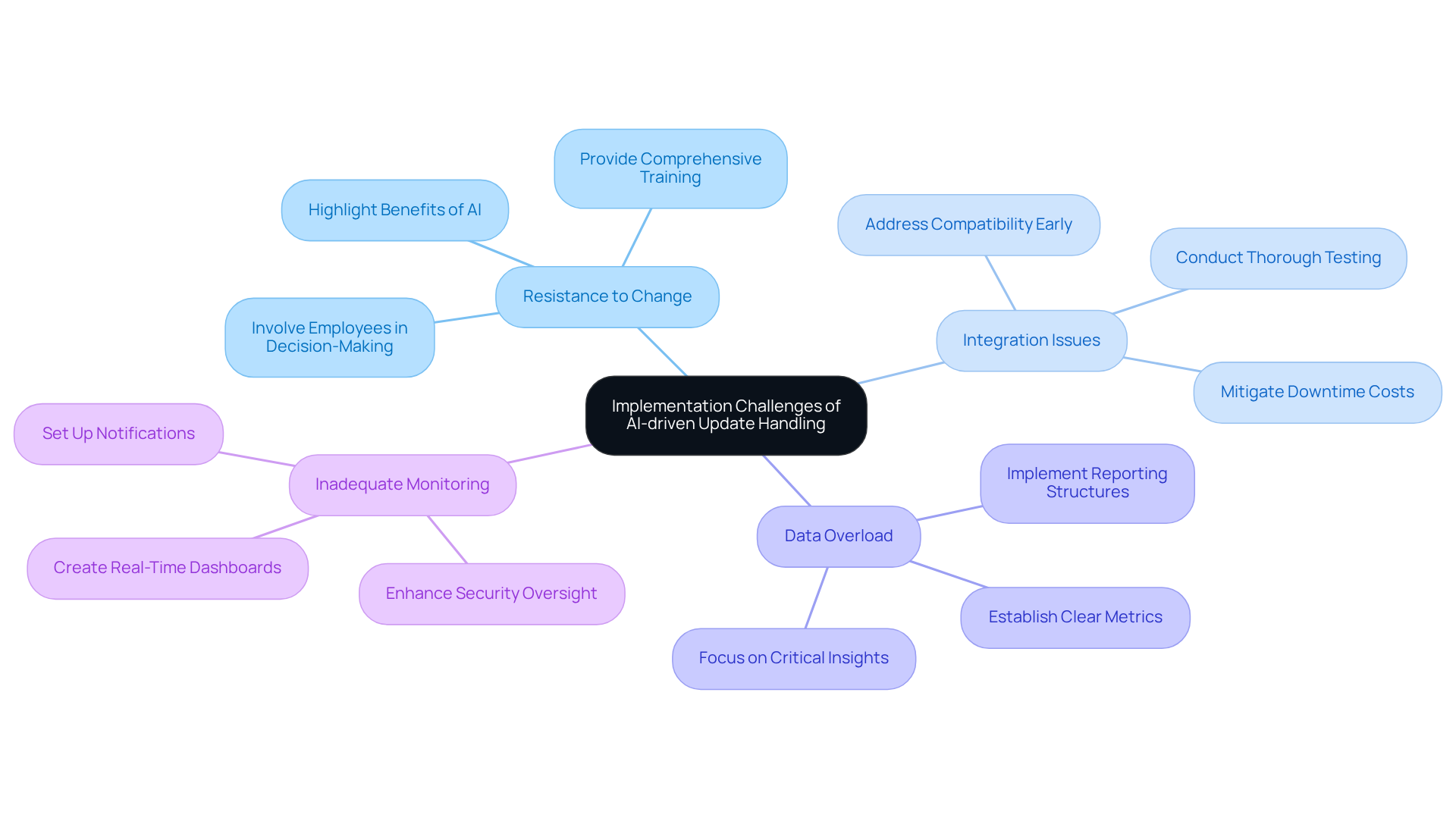 The central node represents the main topic, while each branch shows a specific challenge. The sub-branches detail strategies to overcome those challenges, helping you understand how to tackle each issue effectively.